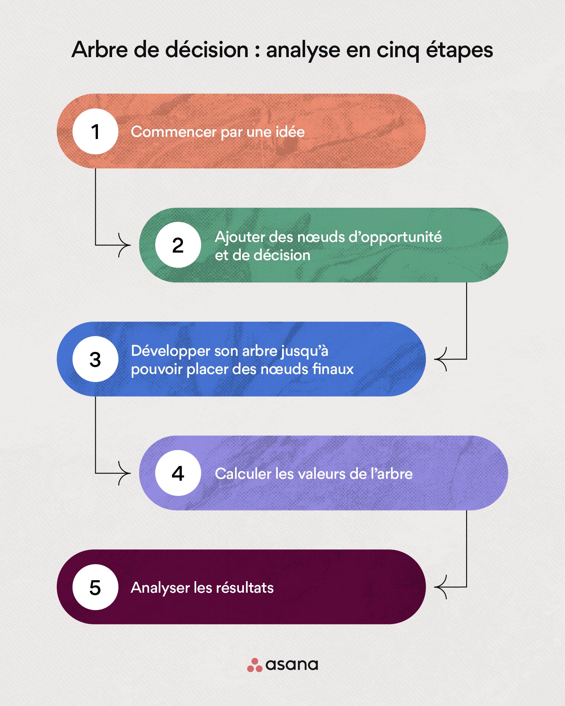 L’arbre de décision : une analyse en 5 étapes pour faire le meilleur choix • Asana