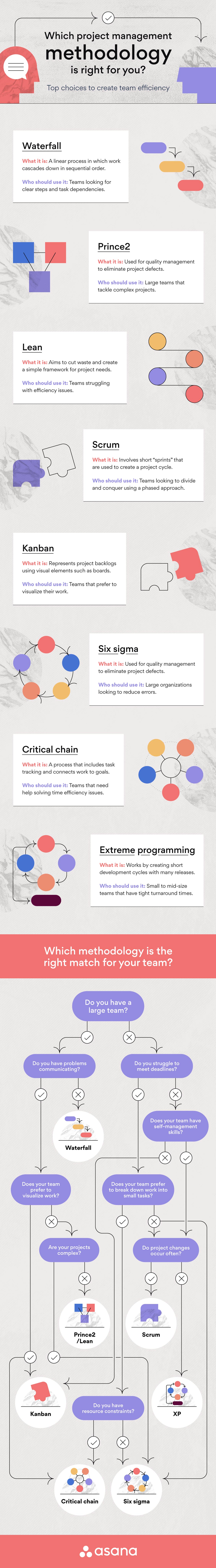 Projektmanagement-Methoden: 12 beliebte Modelle • Asana