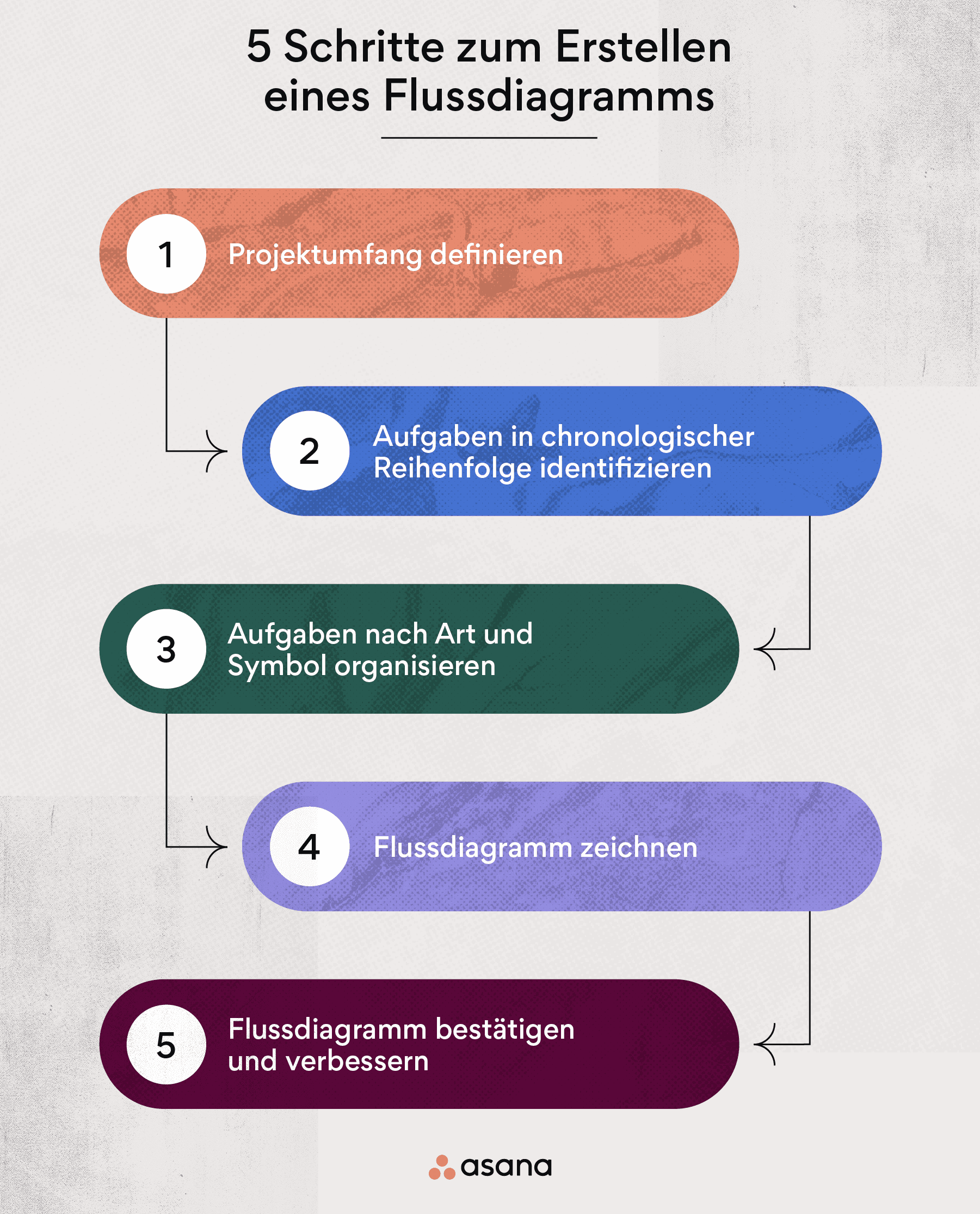 Was ist ein Flussdiagramm? Definition und Vorteile im Überblick! • Asana