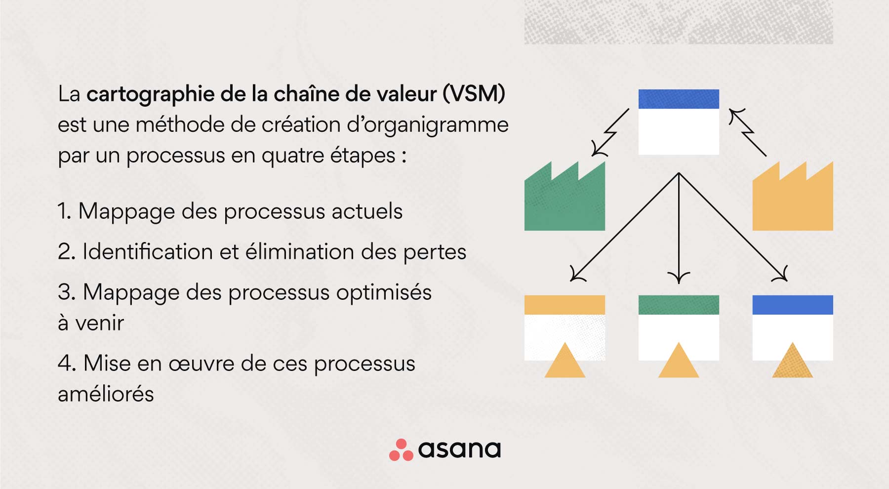 VSM : 9 étapes pour cartographier les flux en lean management • Asana