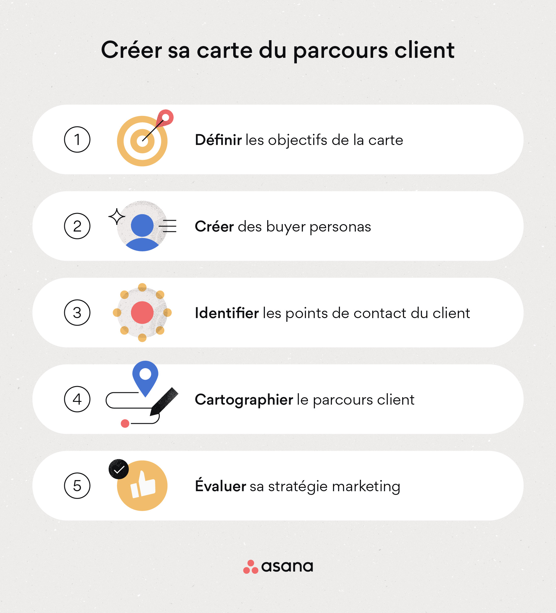 Visualiser l’expérience d’achat sur une carte du parcours client • Asana