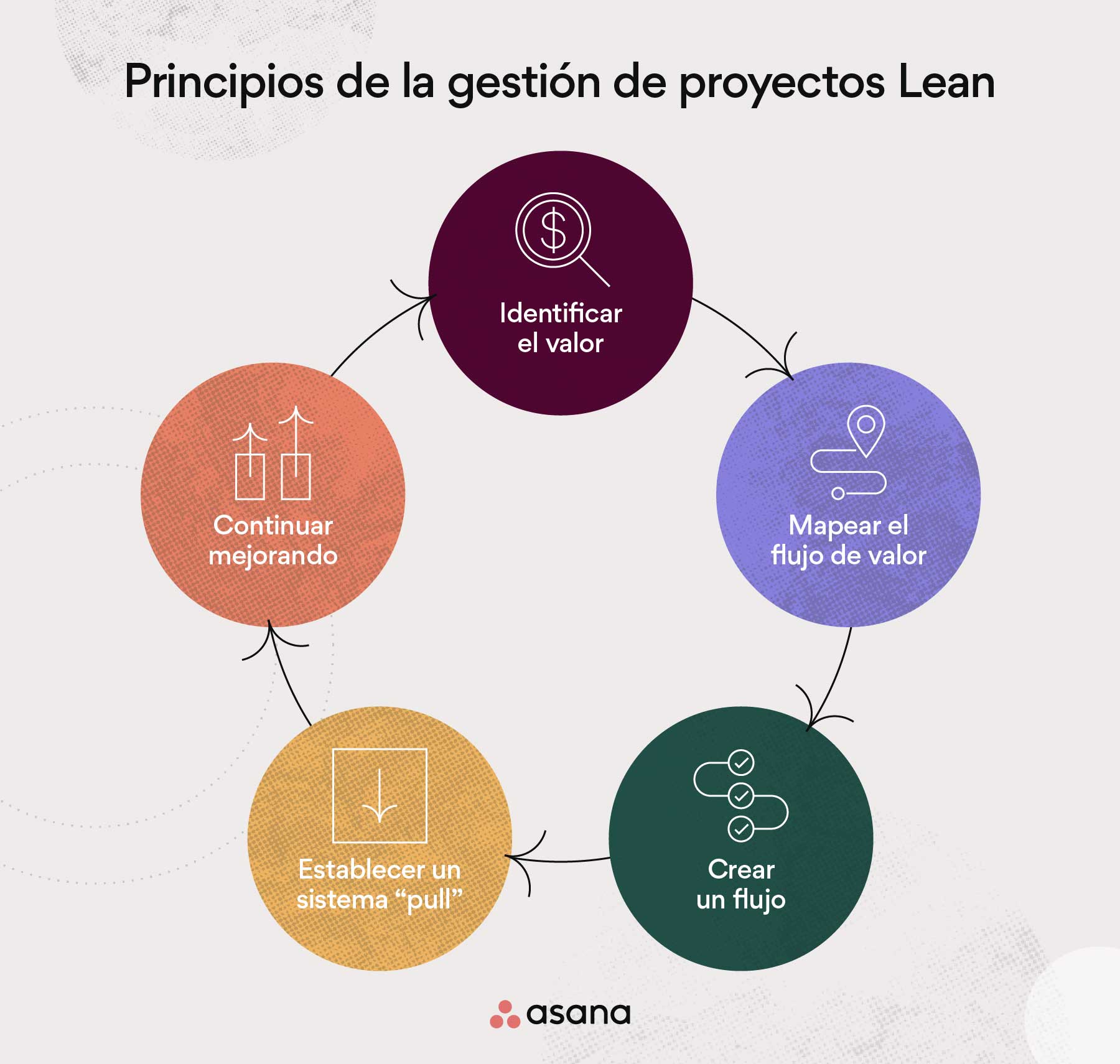  Qu Es La Gesti n De Proyectos Lean Los 5 Principios Para