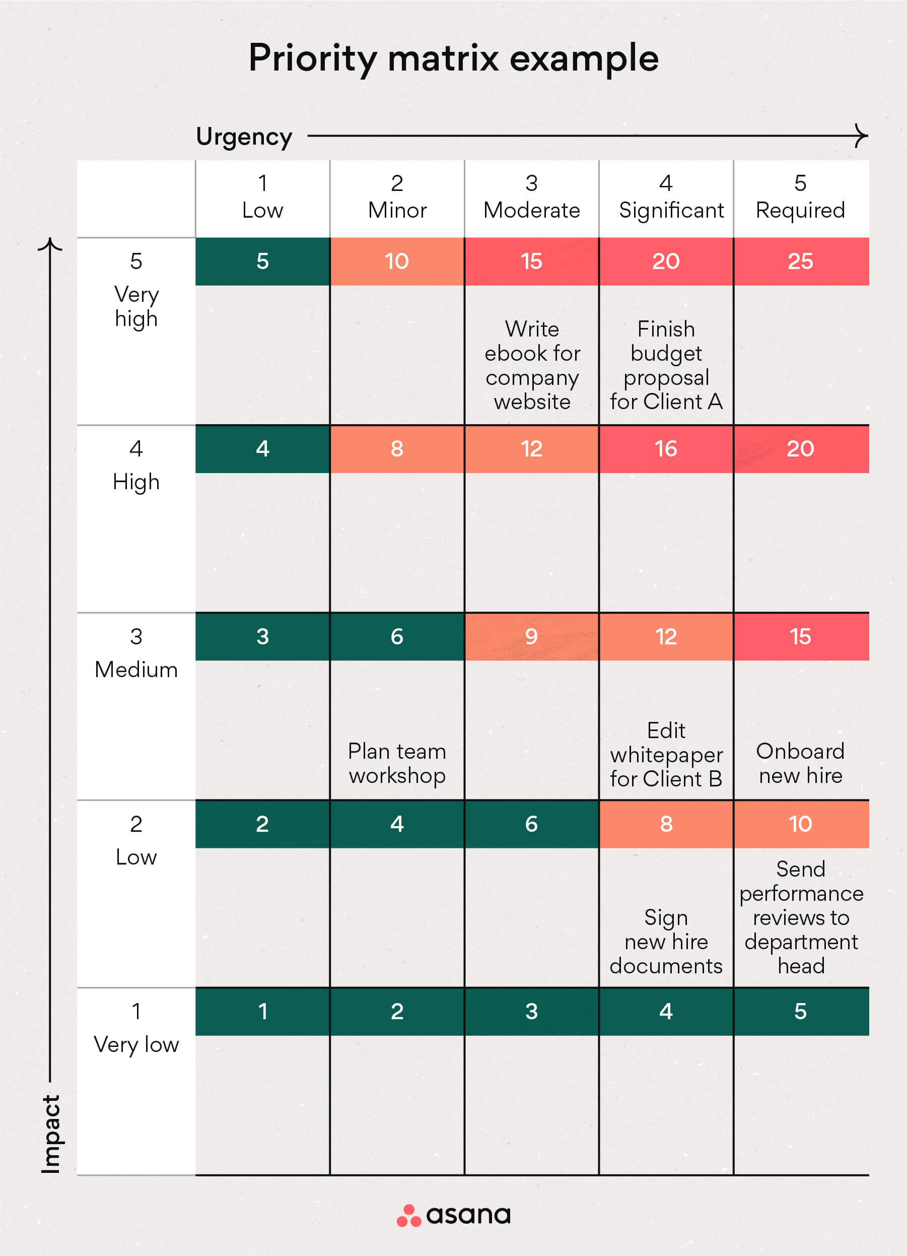 Priority Matrix How To Identify What Matters And Get More Done Asana