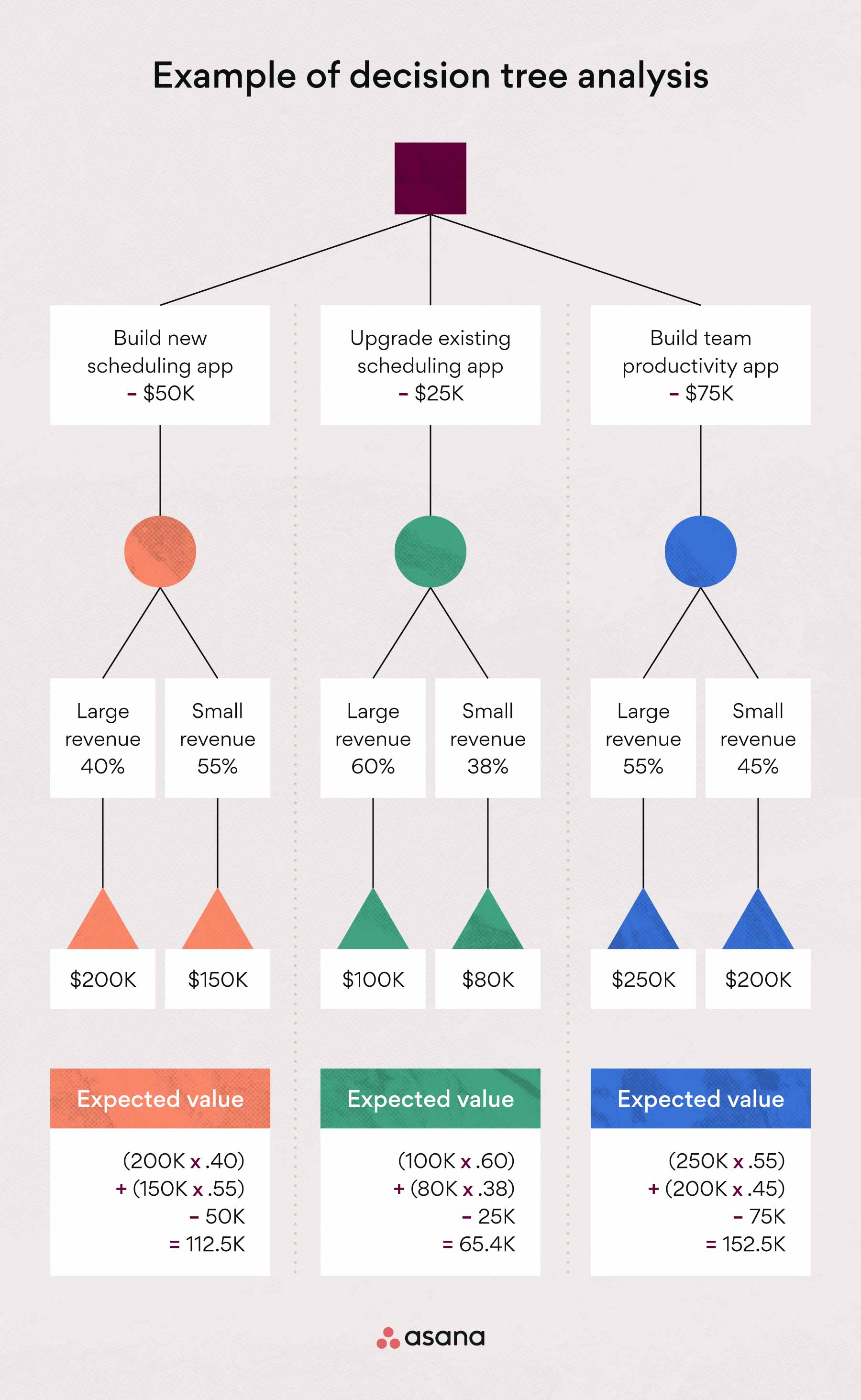 Logic Tree Analysis Example At Caitlin Shaeffer Blog Logic Tree Analysis Example At Caitlin Shaeffer Blog