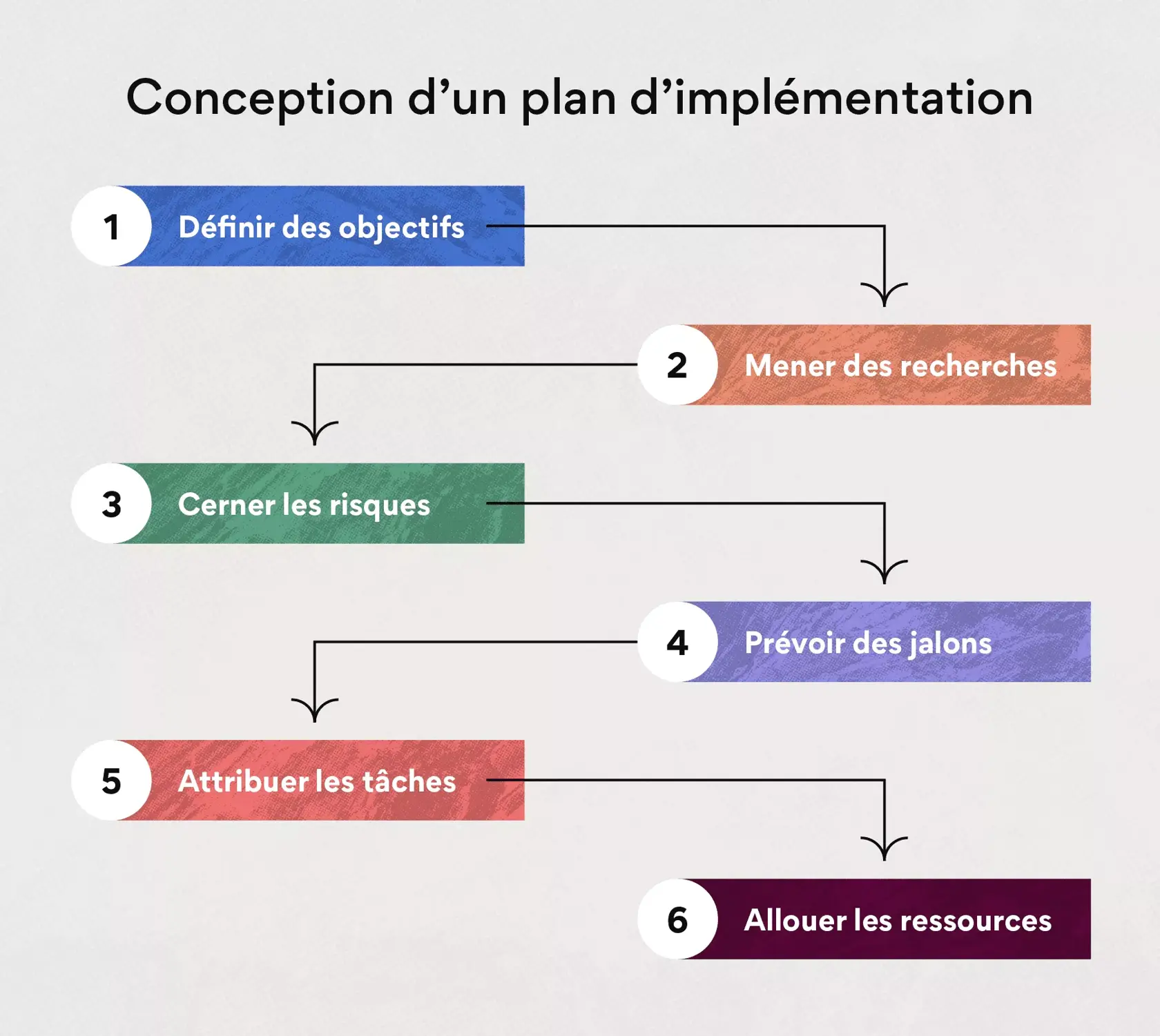 Plan d’implémentation : présentation et mode d’emploi [2022] • Asana