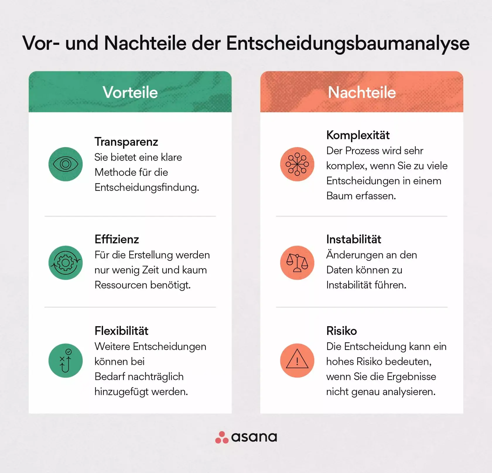 Was ist ein Entscheidungsbaum? Definition und Aufbau! [2023] • Asana