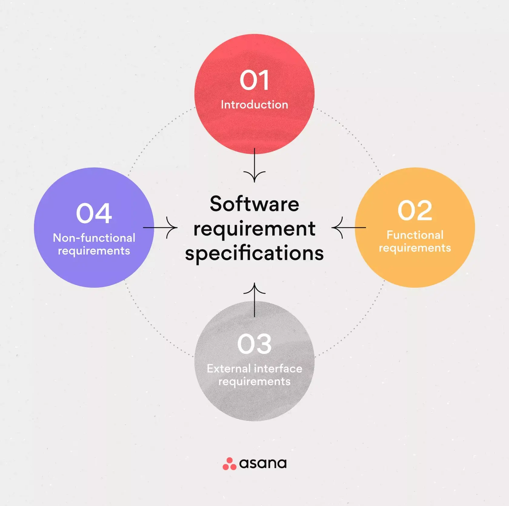 Write a Software Requirement Document (With Template) [2023] • Asana
