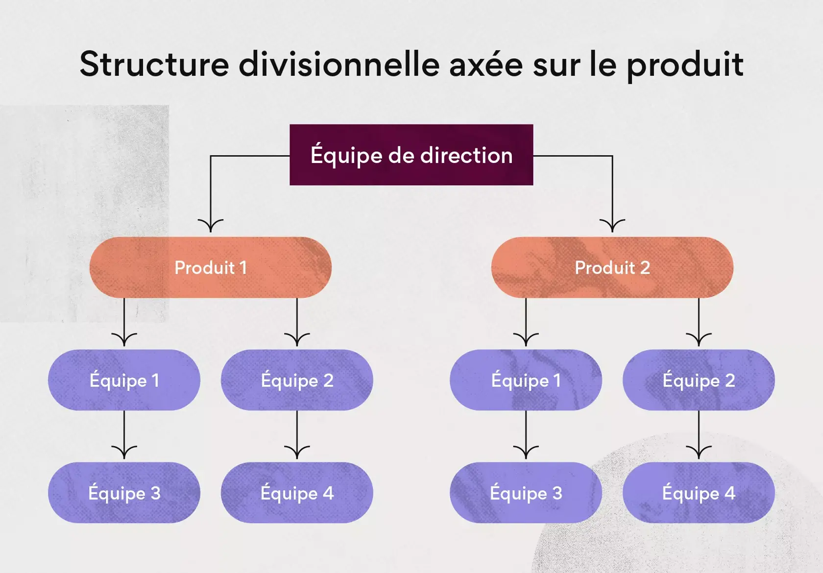 Guide de la structure organisationnelle : types, modèles et conseils ...