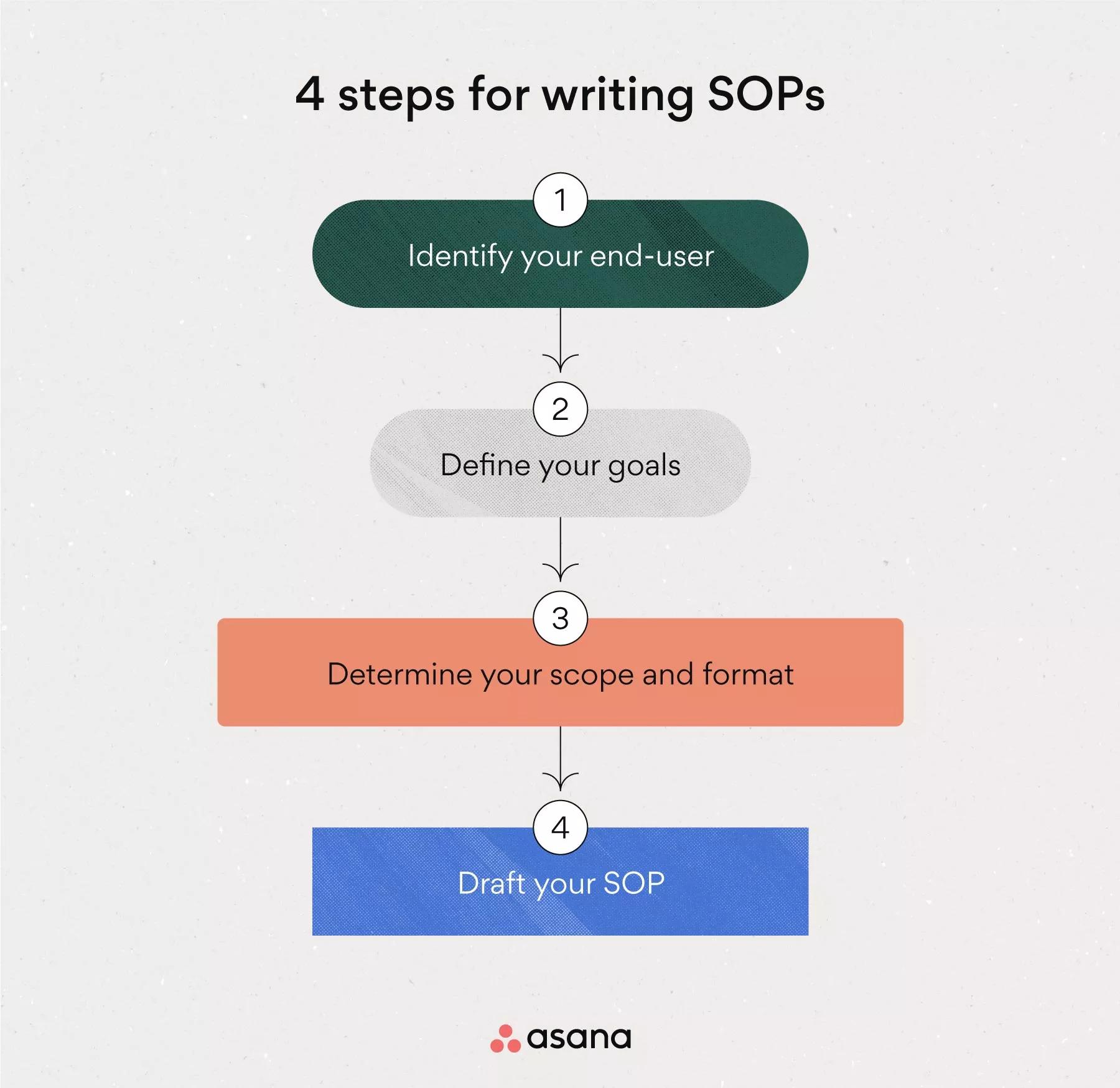 6 Standard Operating Procedure Sop Templates Standard Operating