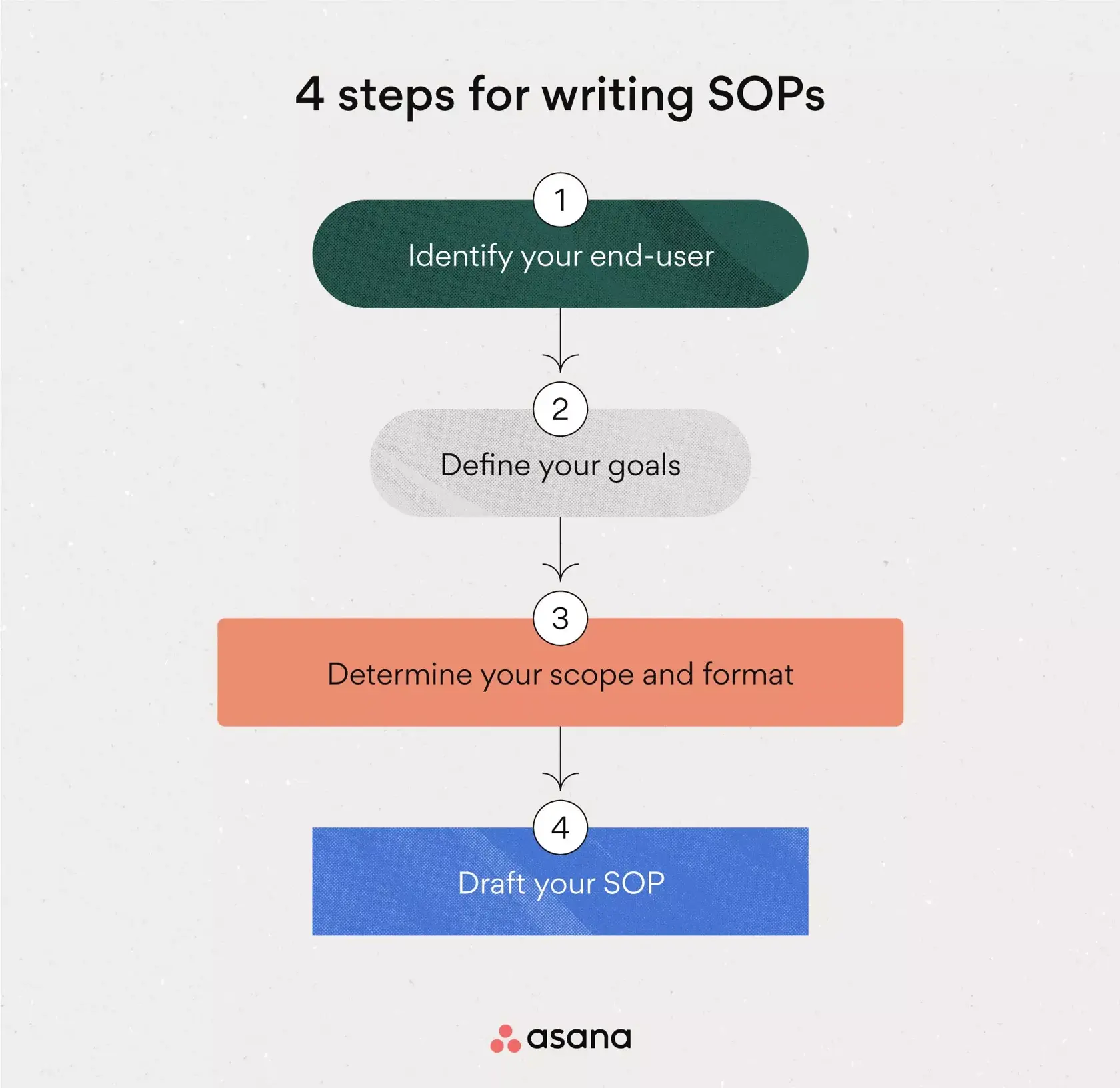 Aprende a crear SOPs con una plantilla [2023] • Asana