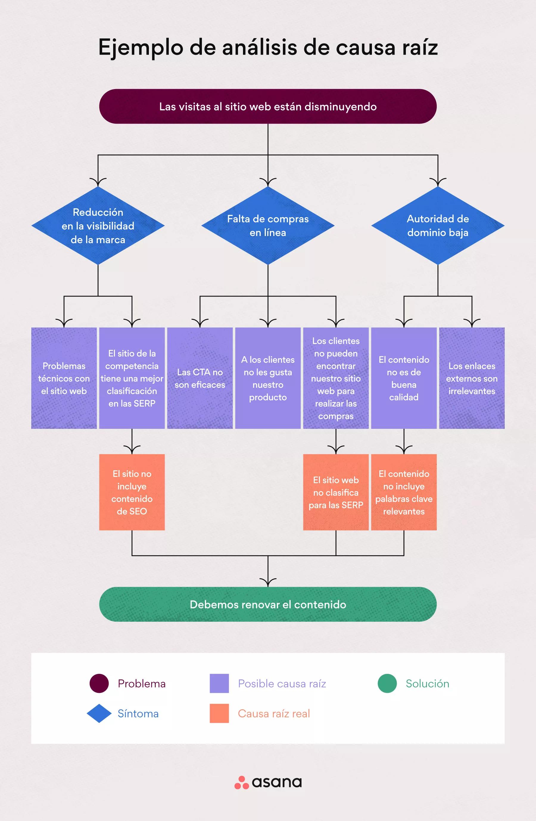 Diagrama De Causa Y Efecto Plantillas In 2021 Office Templates Images