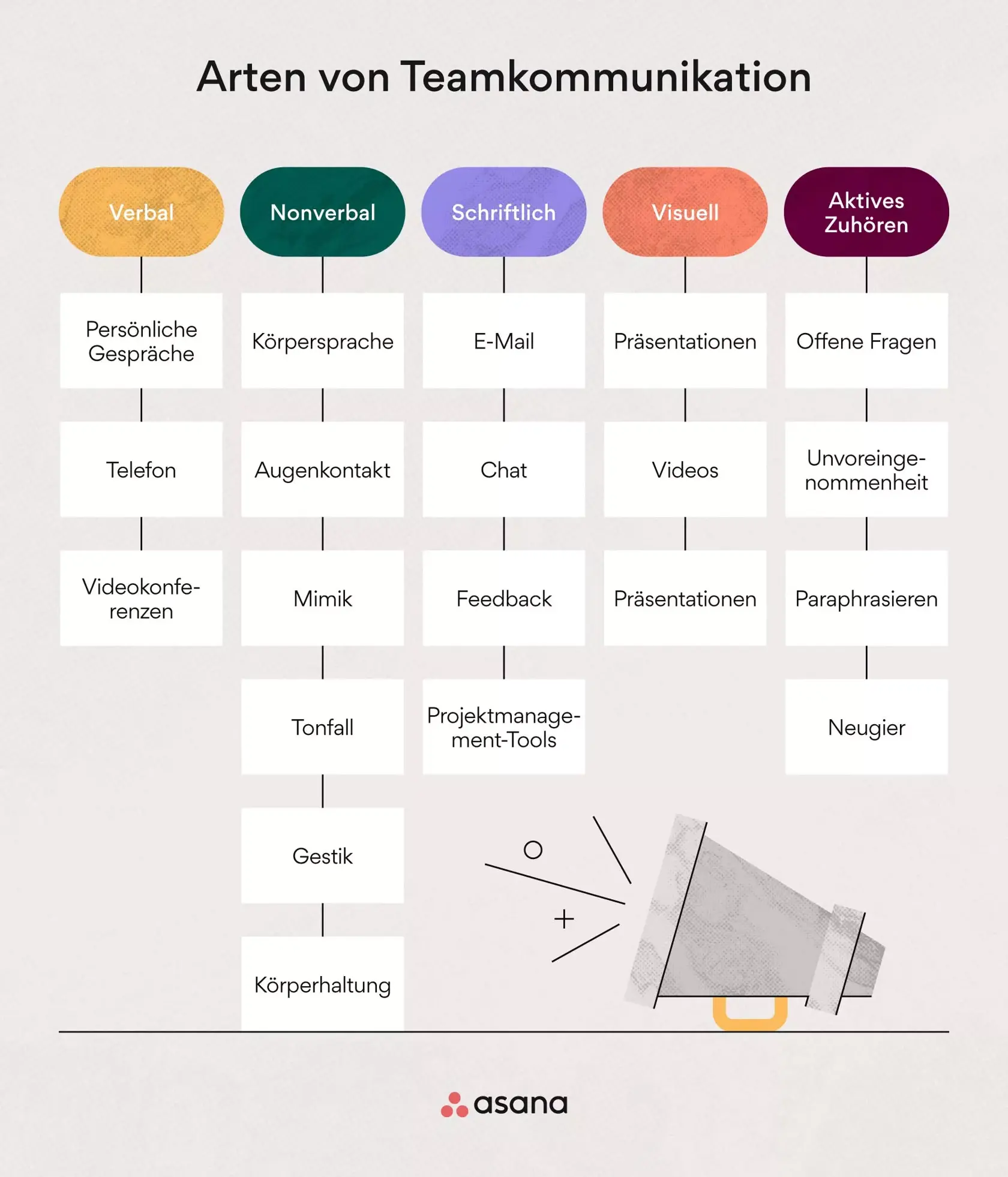 Teamkommunikation: 6 wichtige Strategien im Überblick! [2023] • Asana
