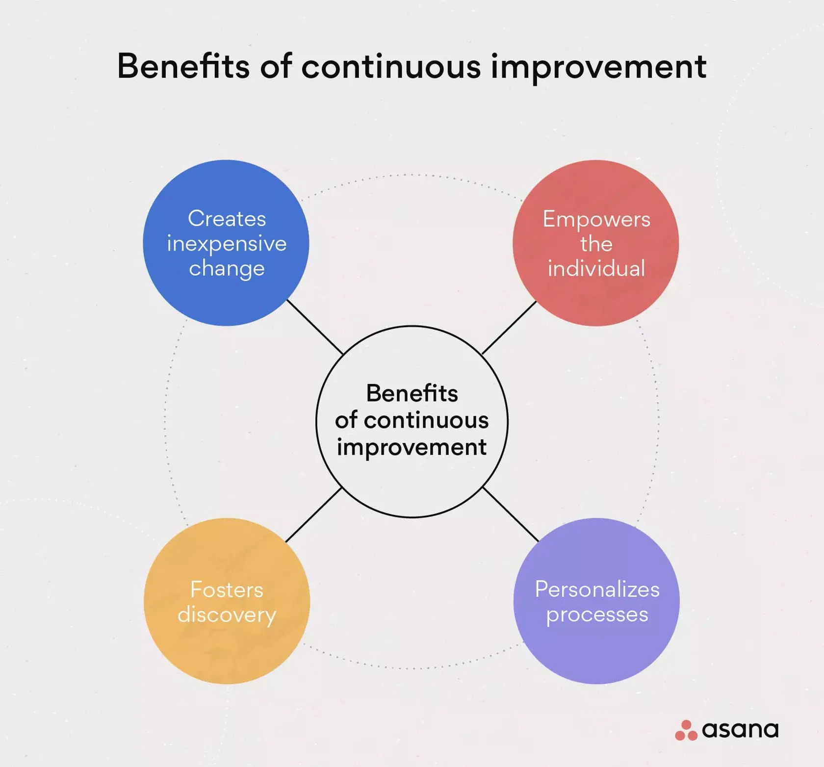 Continuous Improvement in Business: Tips to Apply Kaizen [2023] • Asana