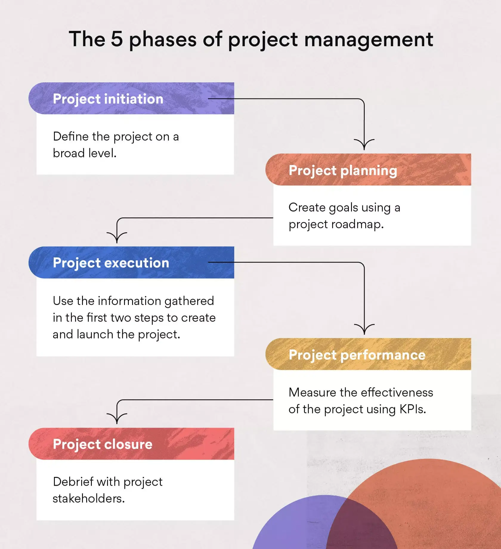 5 Project Management Phases to Improve Team Workflow [2023] • Asana