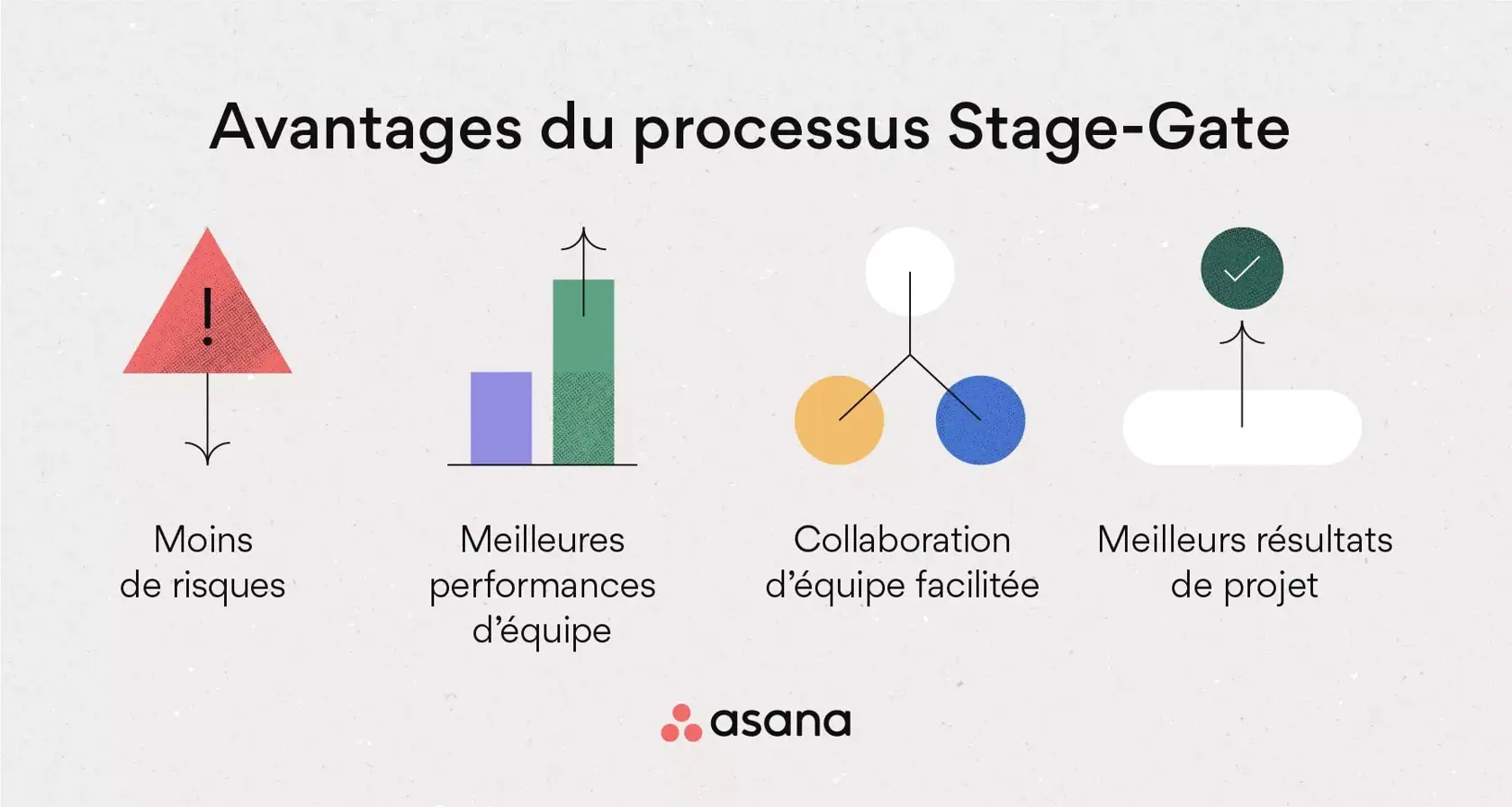 Processus Stage-Gate : un atout redoutable face aux risques de projet ...