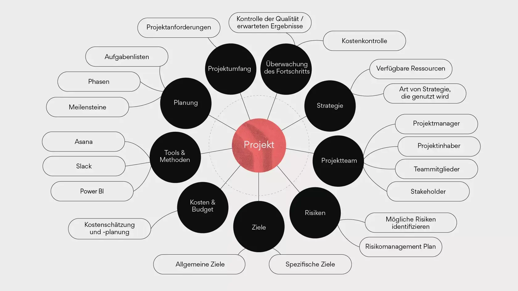 Mindmap erstellen: Die wichtigsten Grundlagen im Überblick! [2024] • Asana