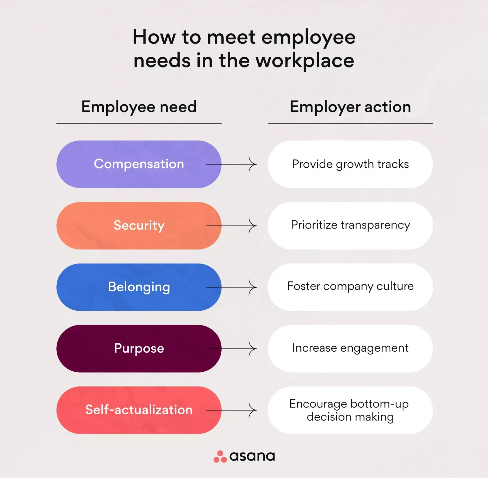 Increase Employee Satisfaction by Meeting These 5 Needs [2023] • Asana