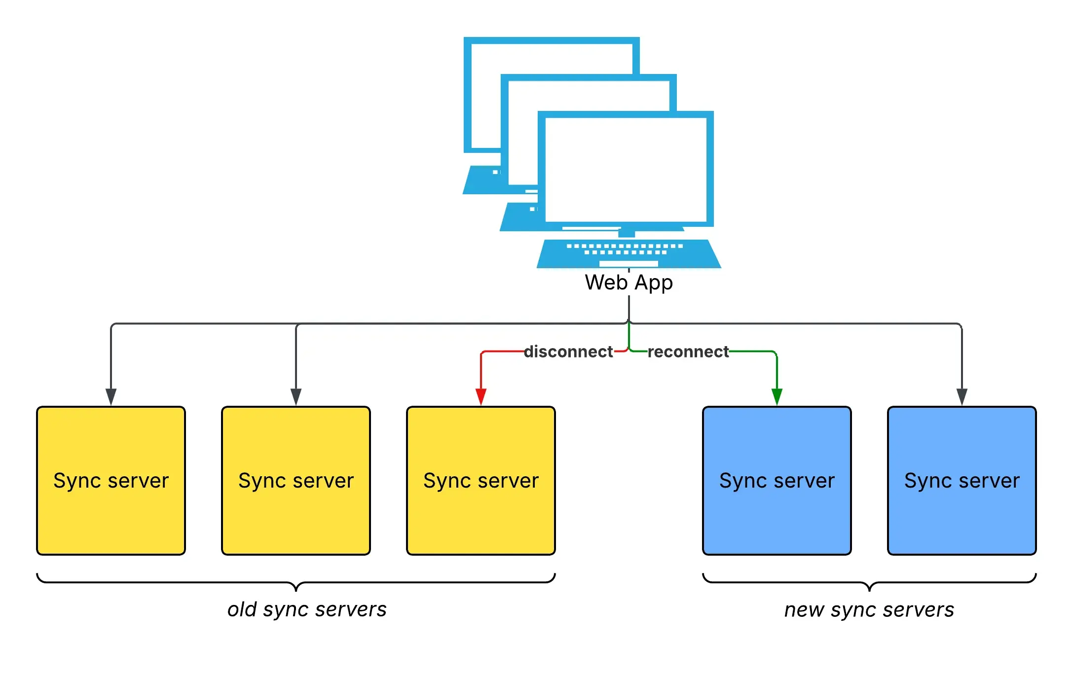 Scaling LunaDb, our in-house declarative data loading system • Asana