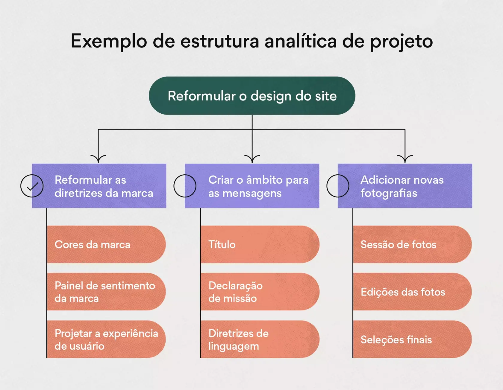 Estrutura analítica de projeto (EAP): o que é e como usá-la [2021] • Asana