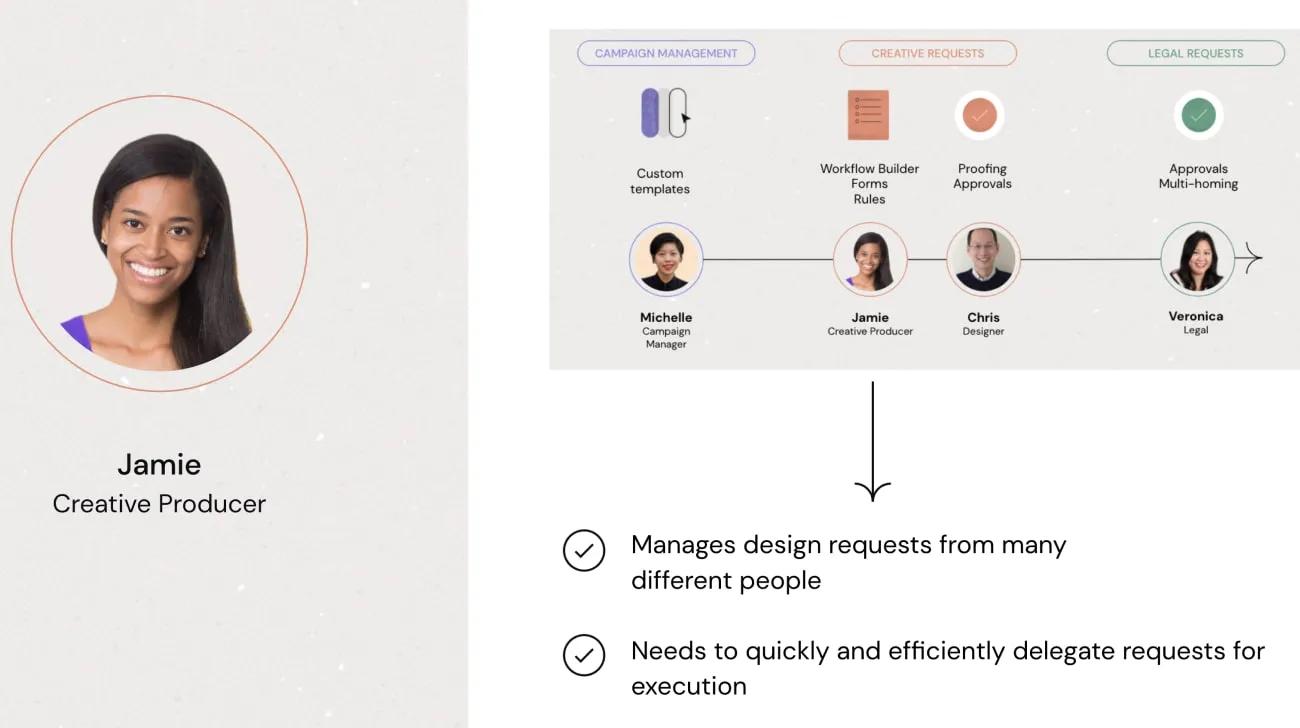 Building cross-functional workflows in Asana