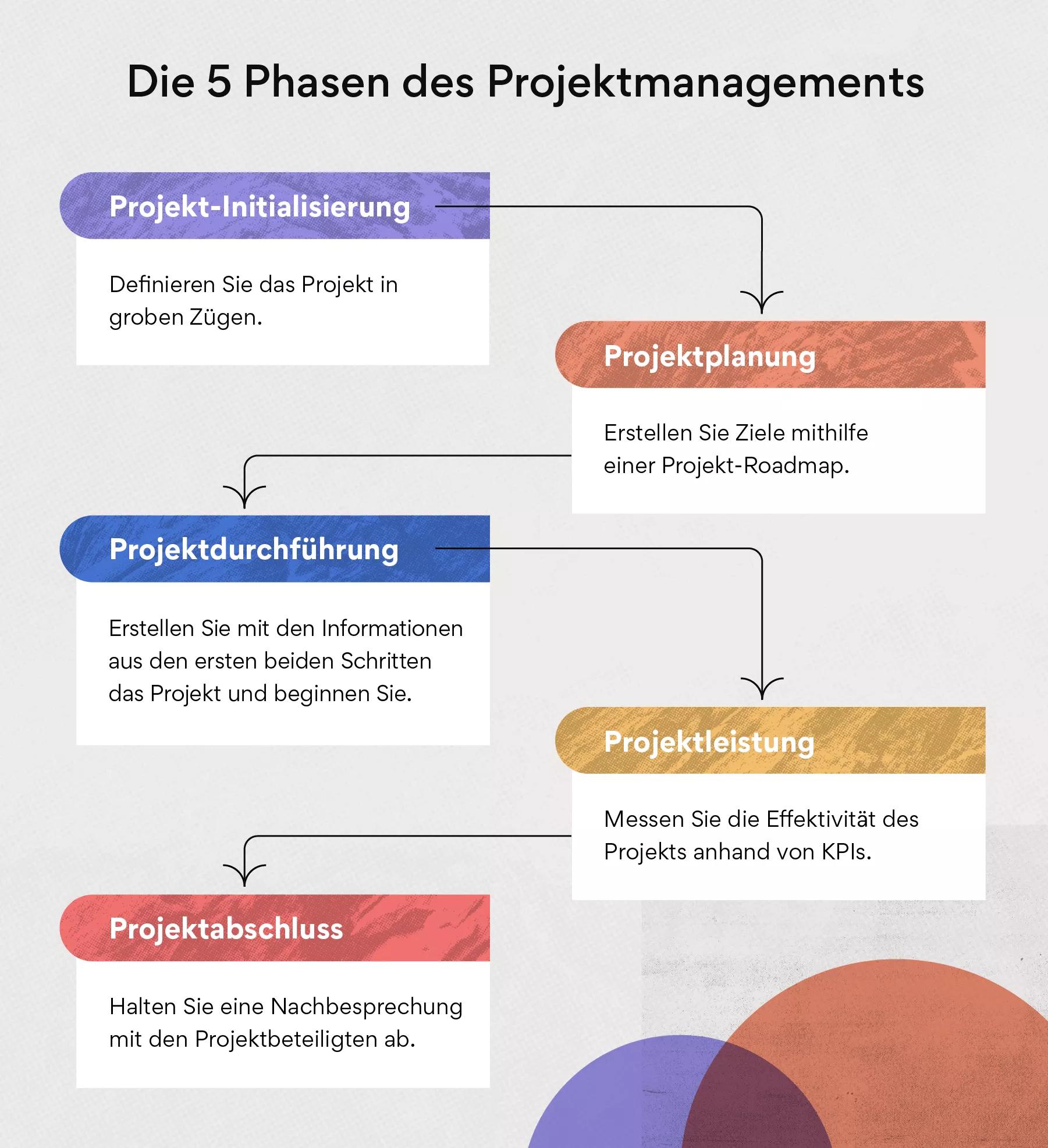 Projektmanagement Phasen Kostenlose Vorlagen Für Projektzeitpläne In