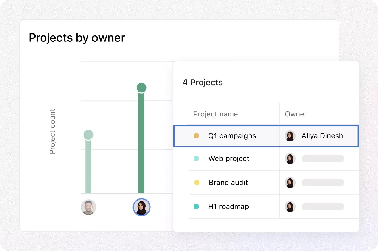 Explore Asana Reporting Dashboard Features • Asana