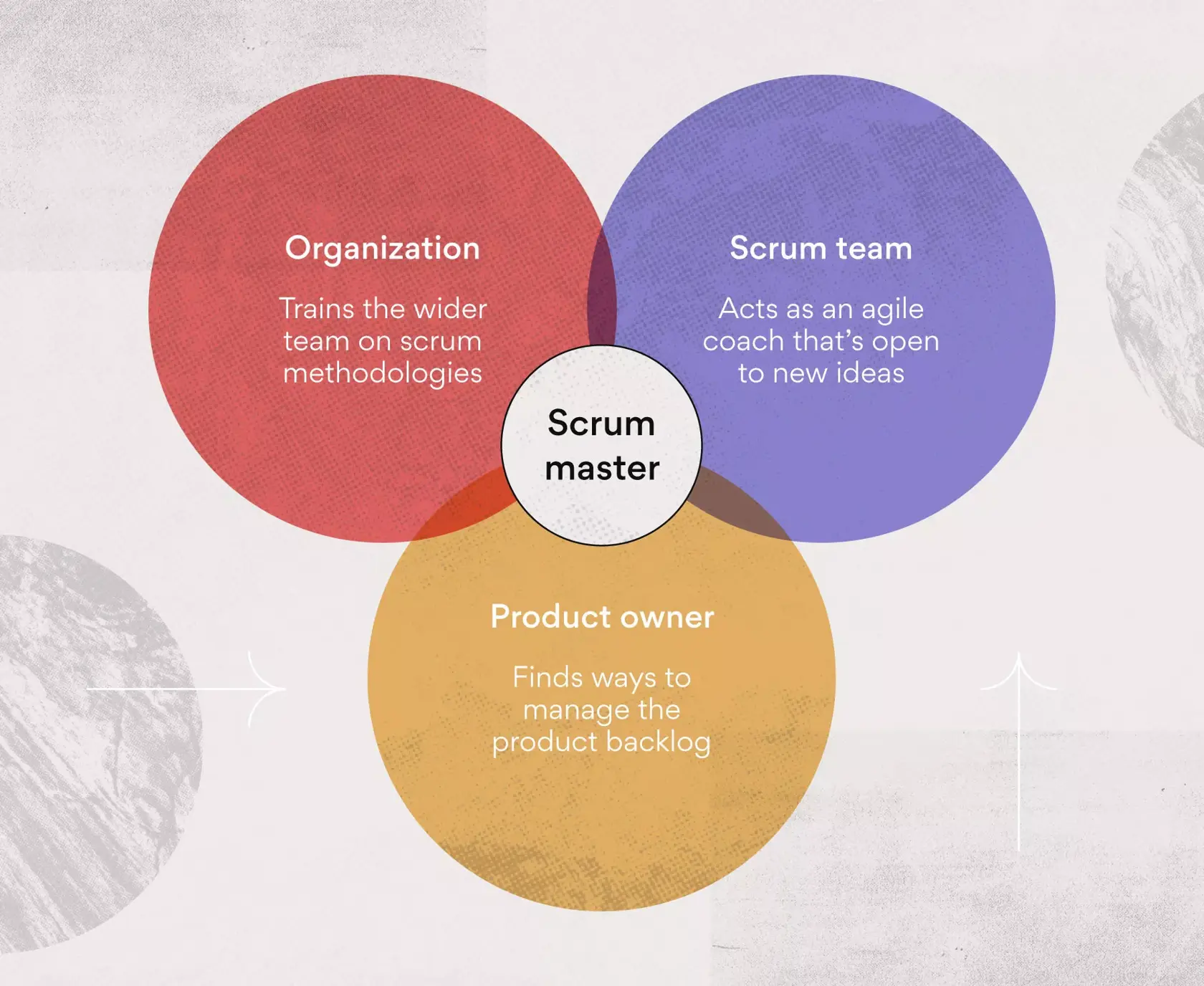 What Is a Scrum Master and How Do I Become One? [2023] • Asana