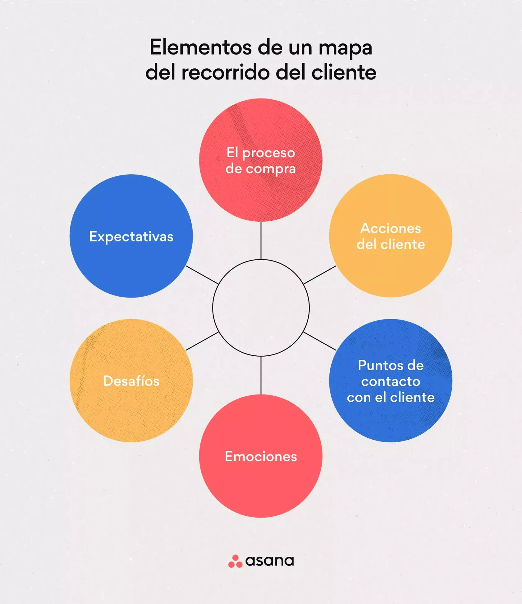 Customer journey: cómo hacer un mapa del recorrido del cliente [2023 ...