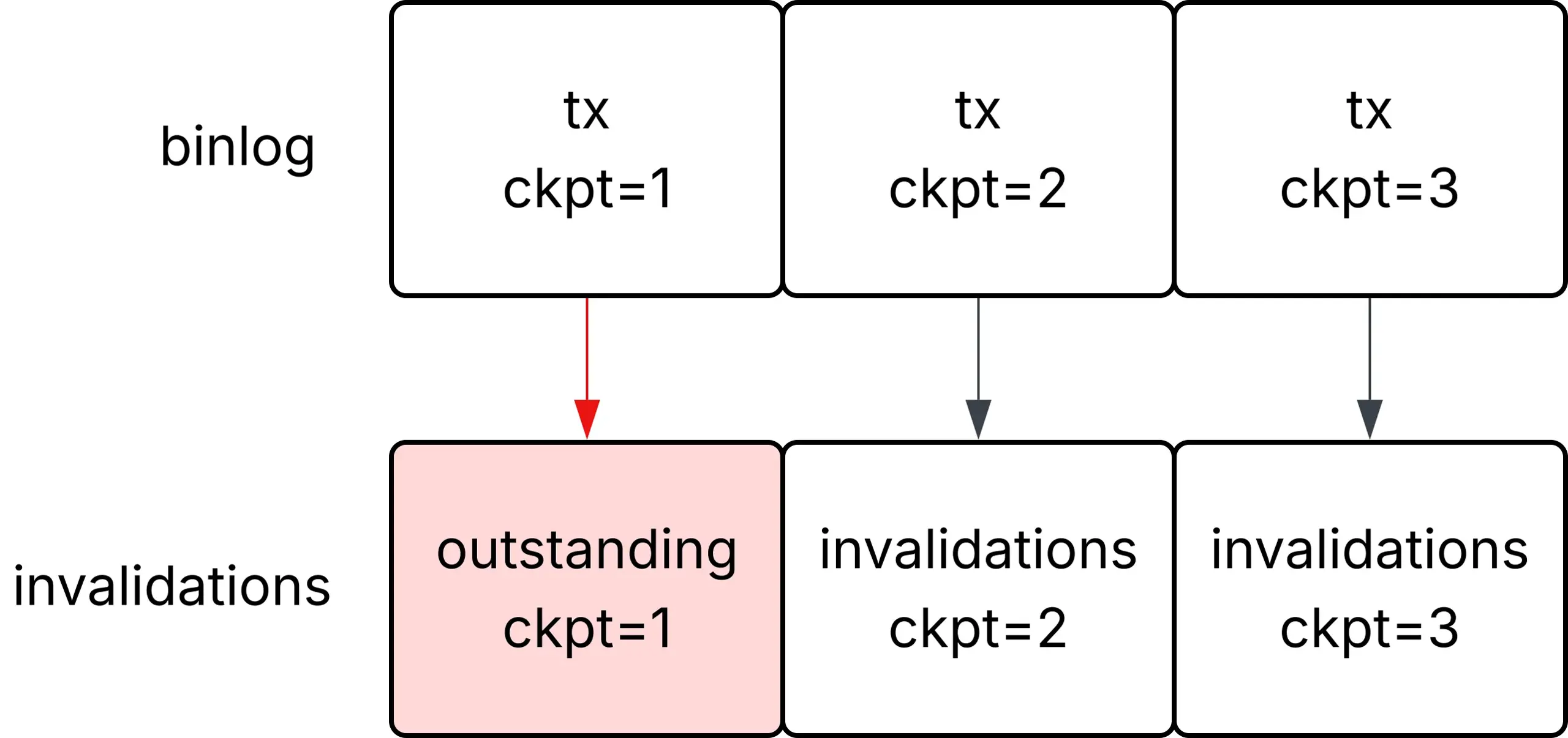Scaling our invalidation pipeline: Part 1 • Asana