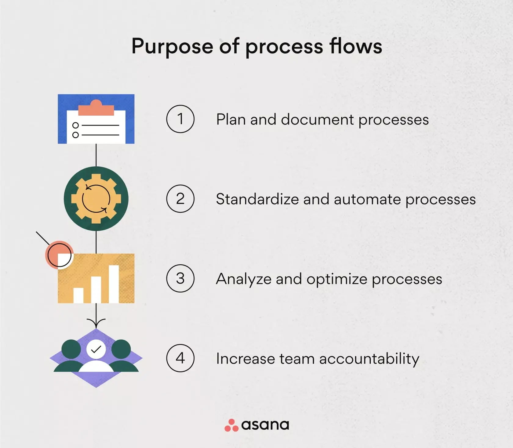 What is Process Flow and How Can You Visualize it? [2023] • Asana - EU-Vietnam Business Network ...