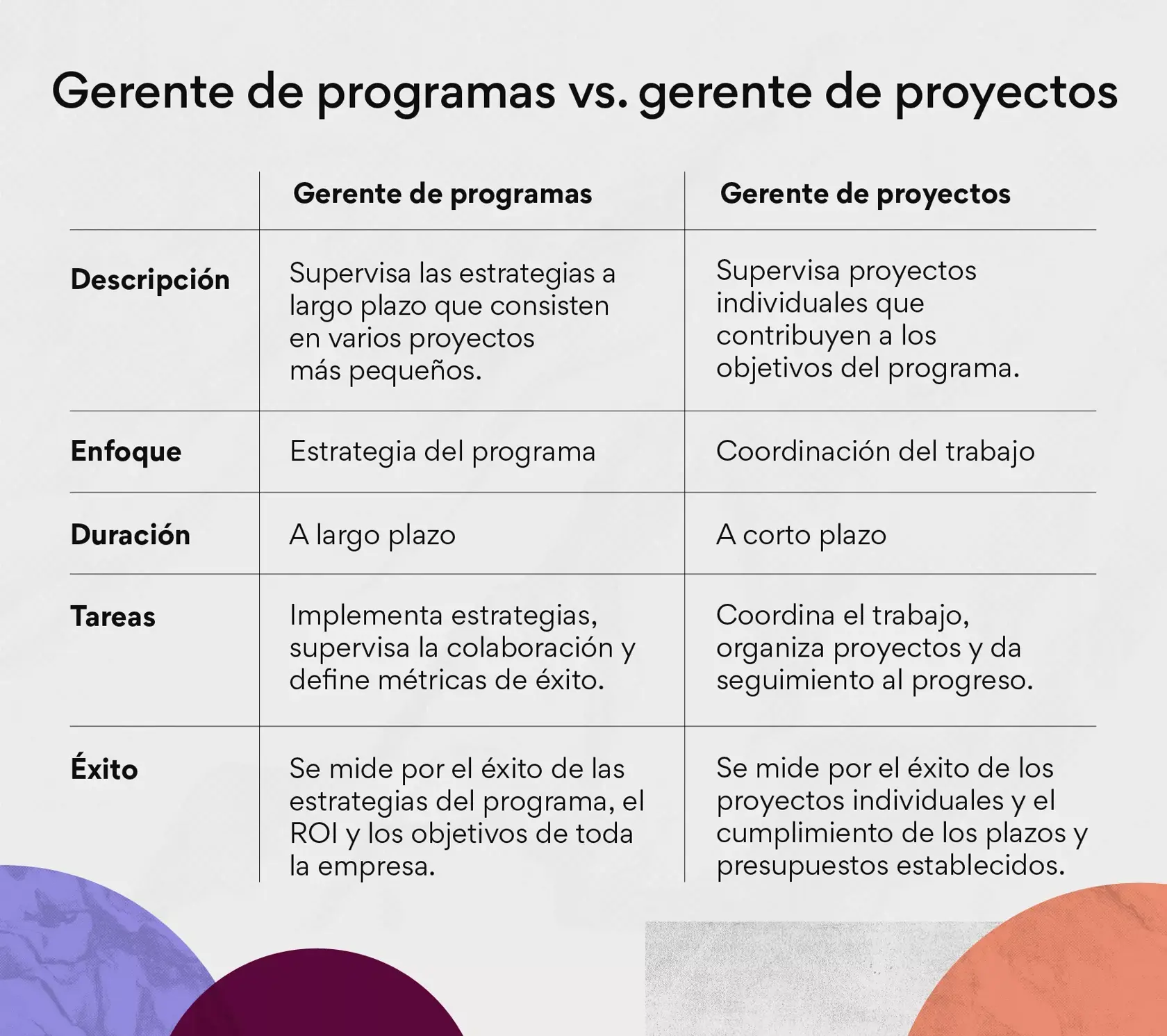 Program manager vs. project manager: principales diferencias [2022] • Asana