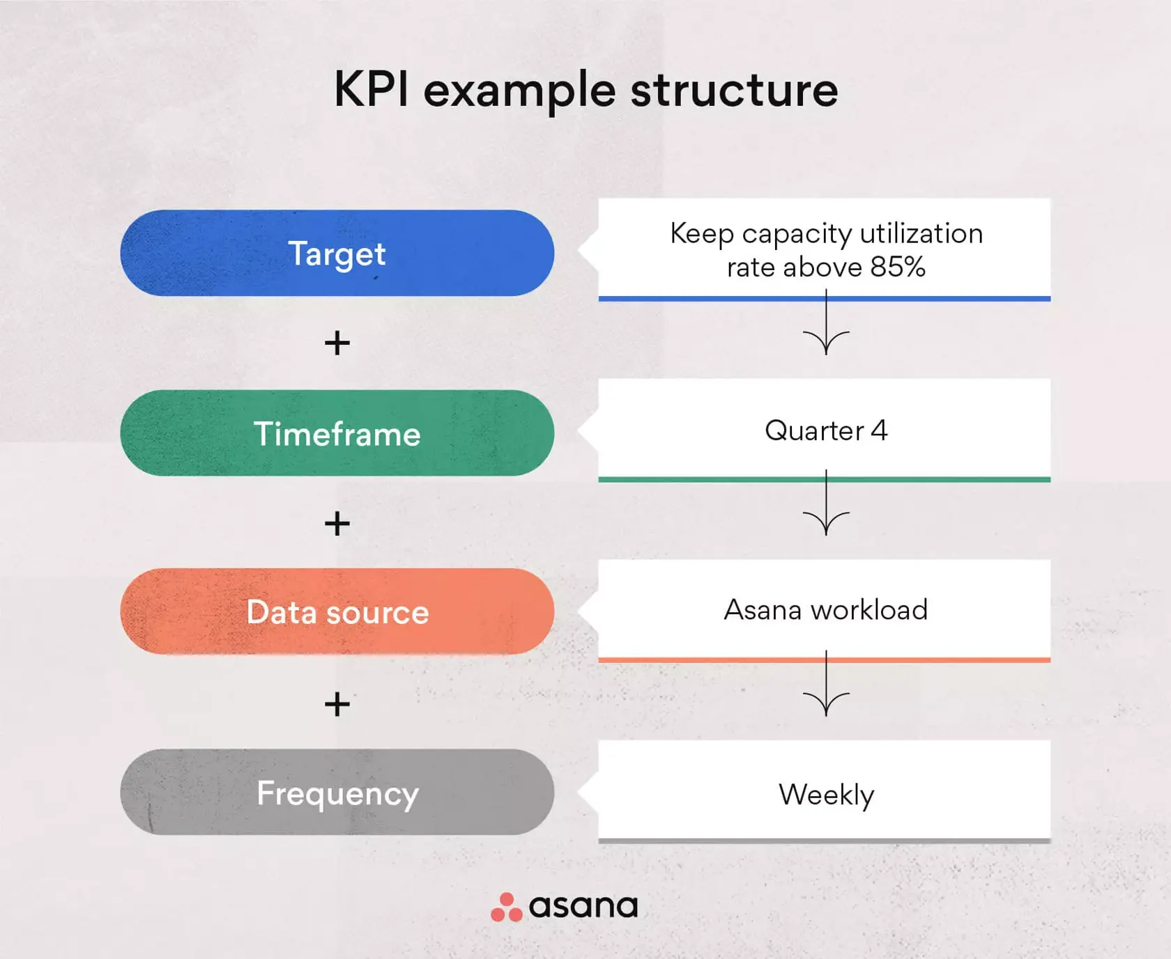 OKR vs. KPI: Which Goal-Setting Framework is Better? [2023] • Asana