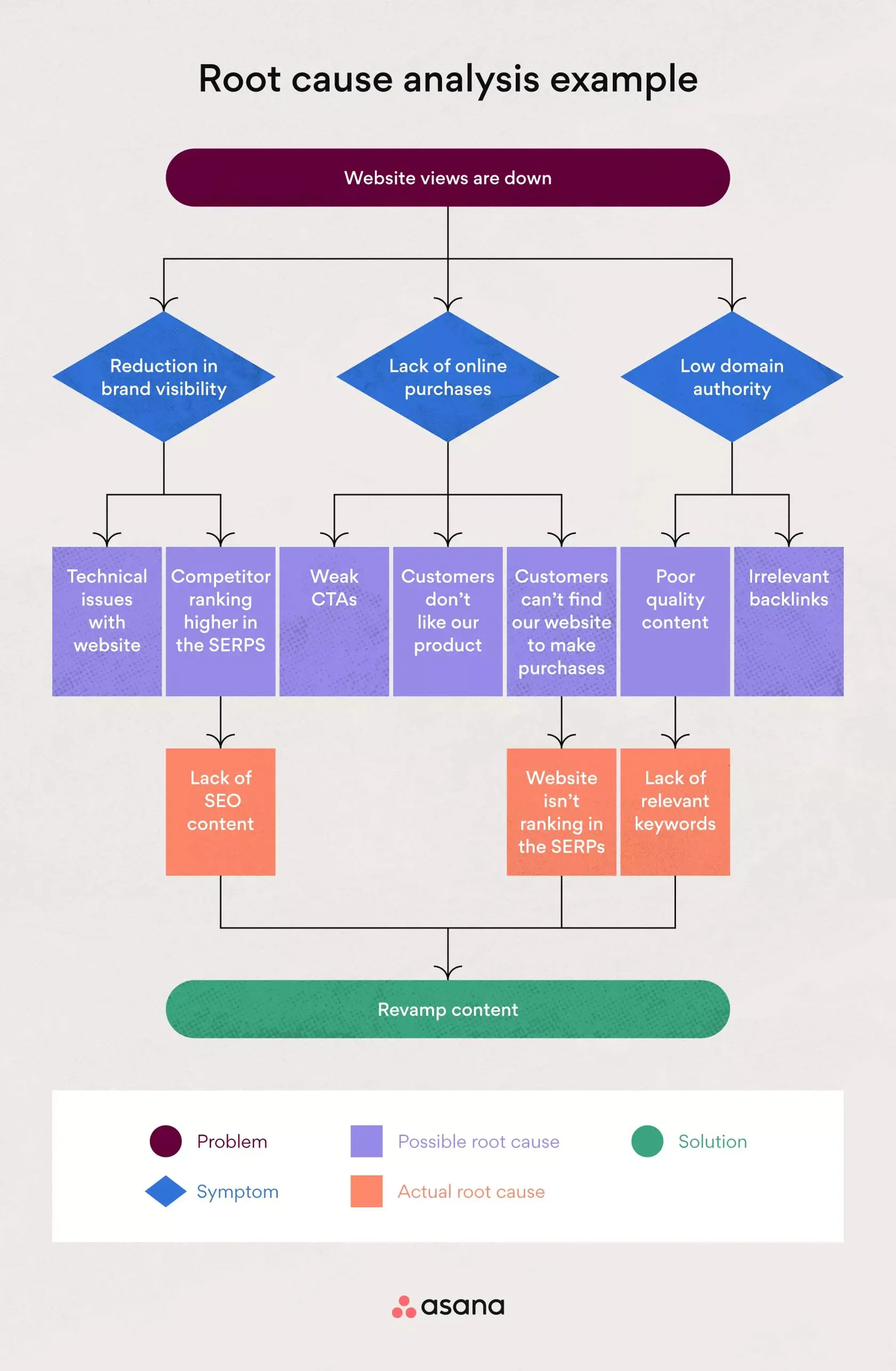 Root Cause Analysis Template: Find Effective Solutions [2023] • Asana