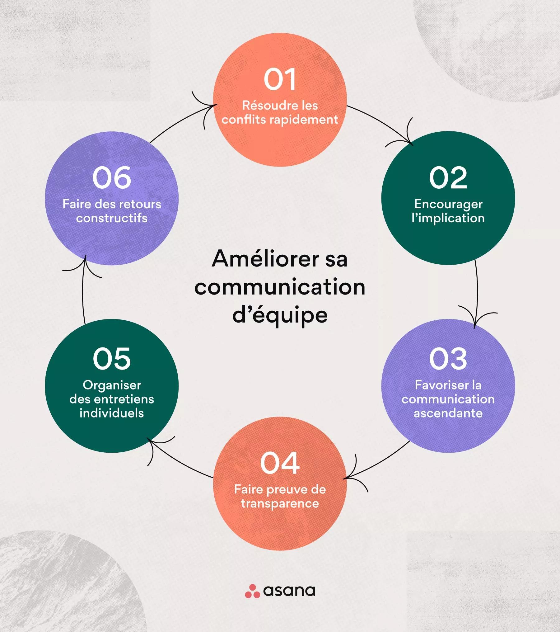 Communication Au Travail Comment Cultiver L'engagement Collaborateur