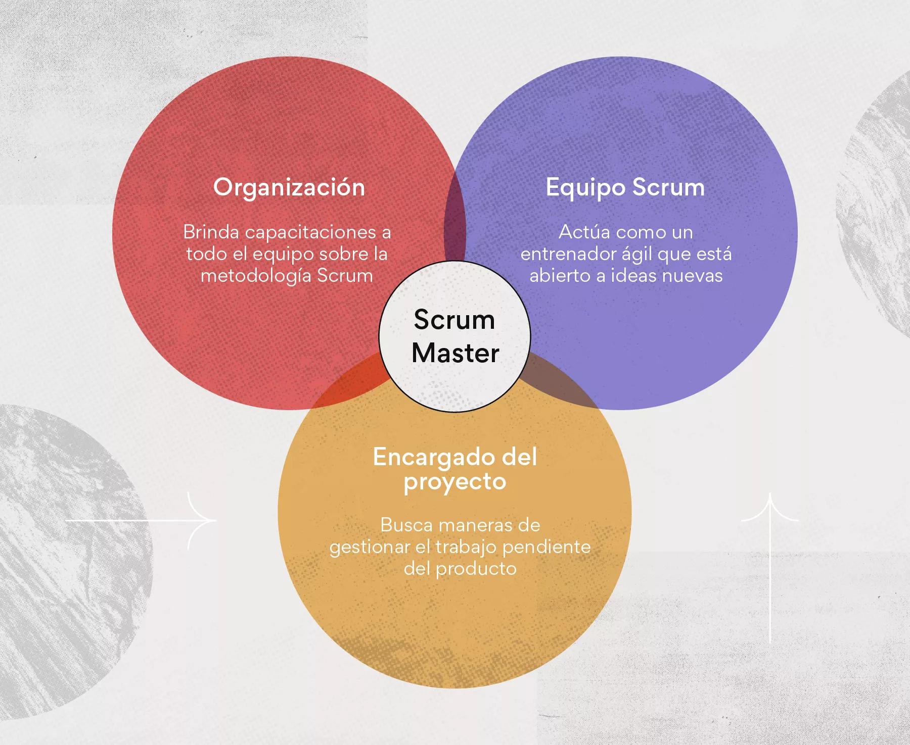 Qu Es La Metodologa Scrum Y Gestin De Proyectos Scrum