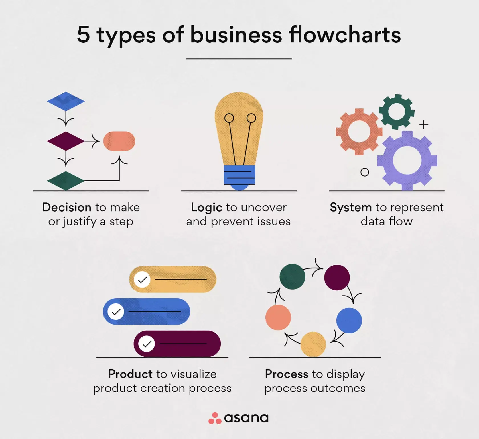 What is a Flowchart? Symbols and Types Explained [2023] • Asana