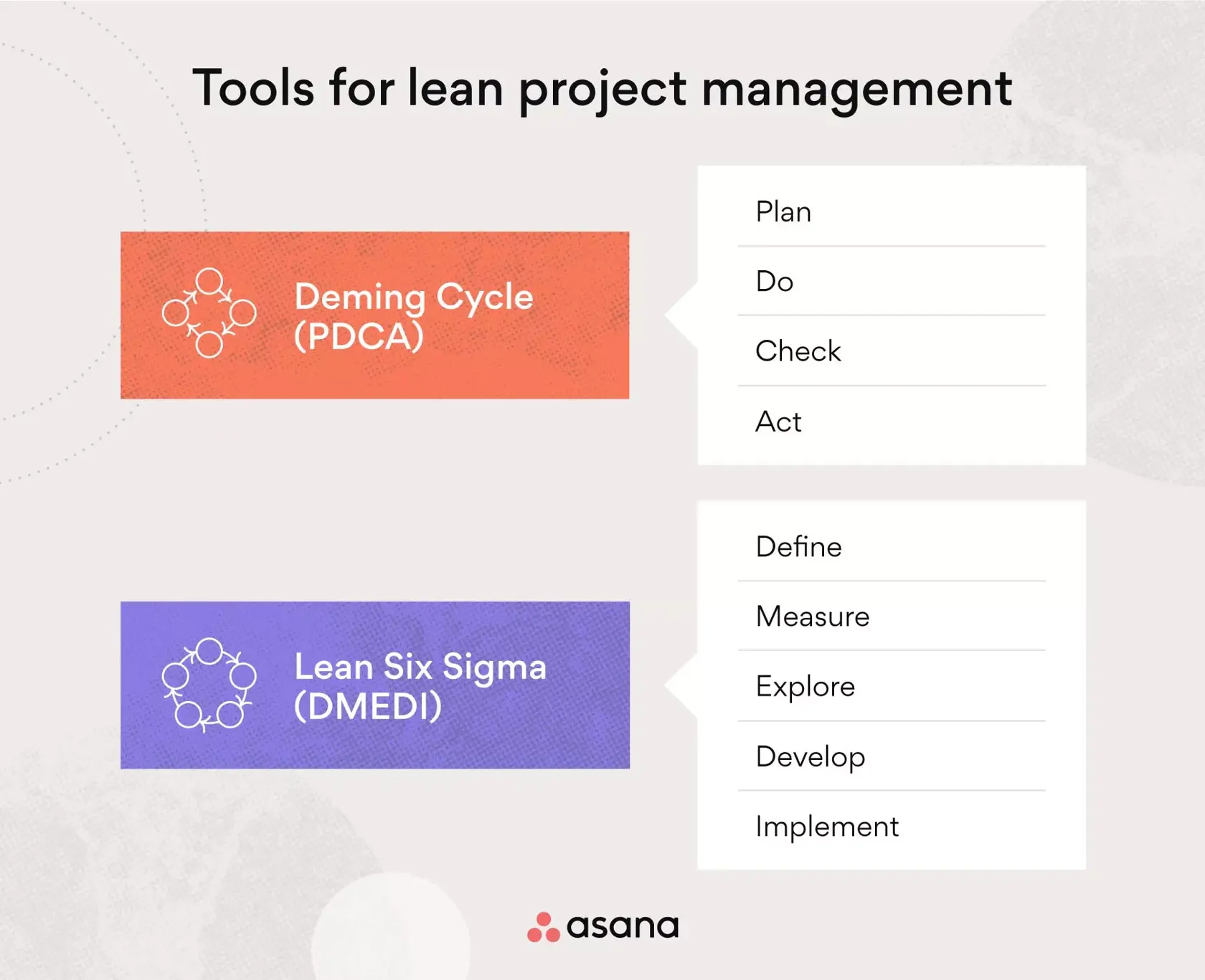 What is Lean Project Management? 5 Principles [2023] • Asana