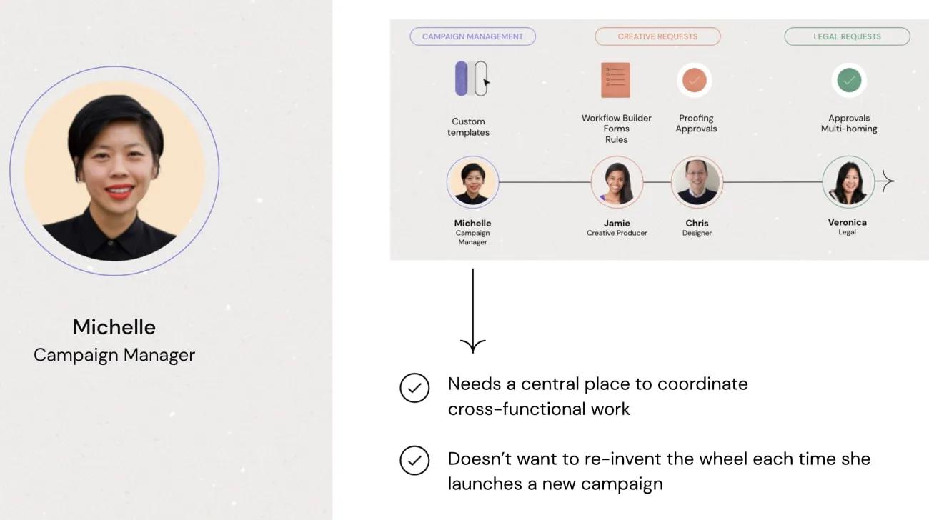 Building cross-functional workflows in Asana