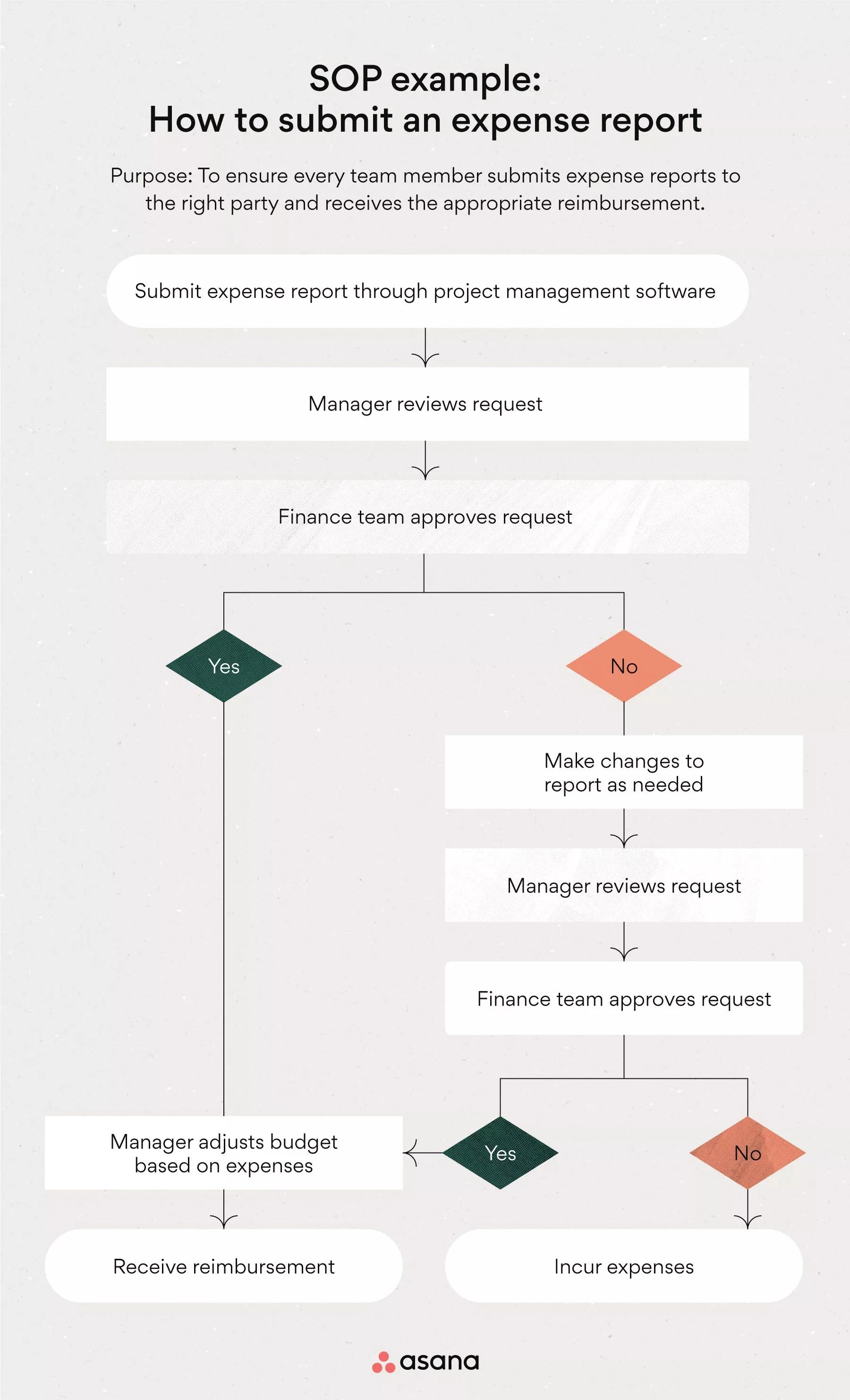 Sop Example Business Mentor