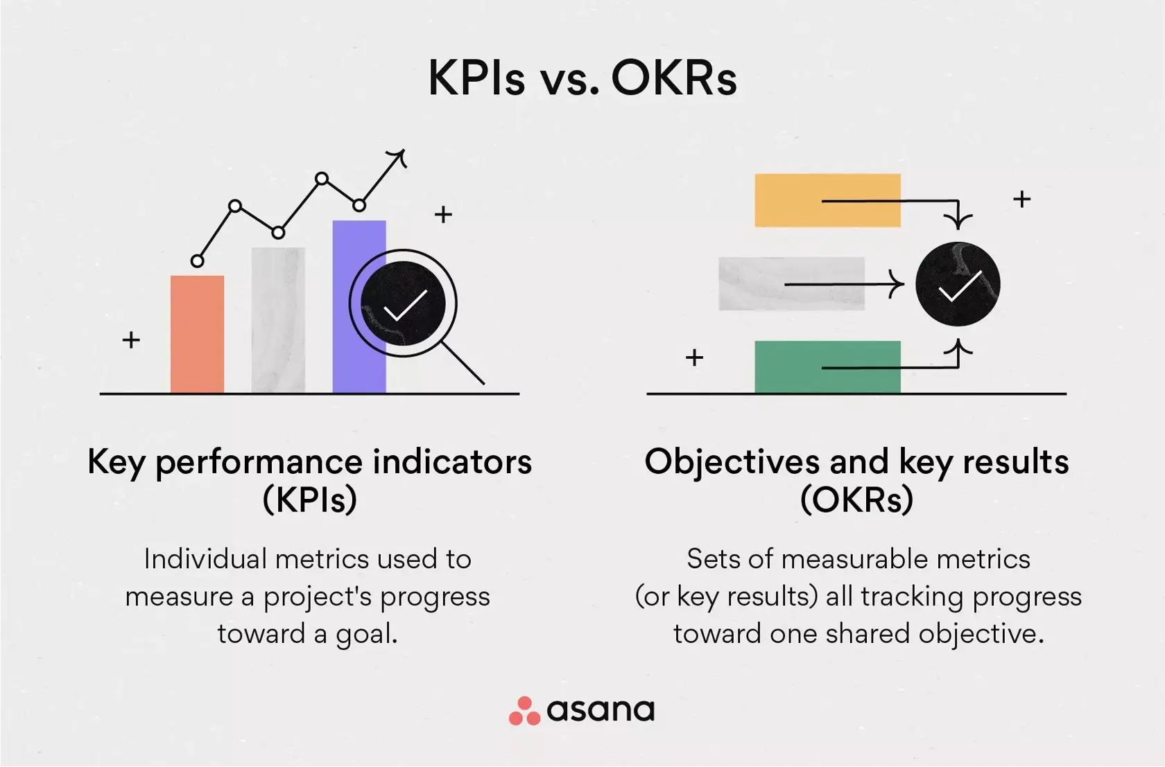 What Are KPIs? Defining Key Performance Indicators [2023] • Asana