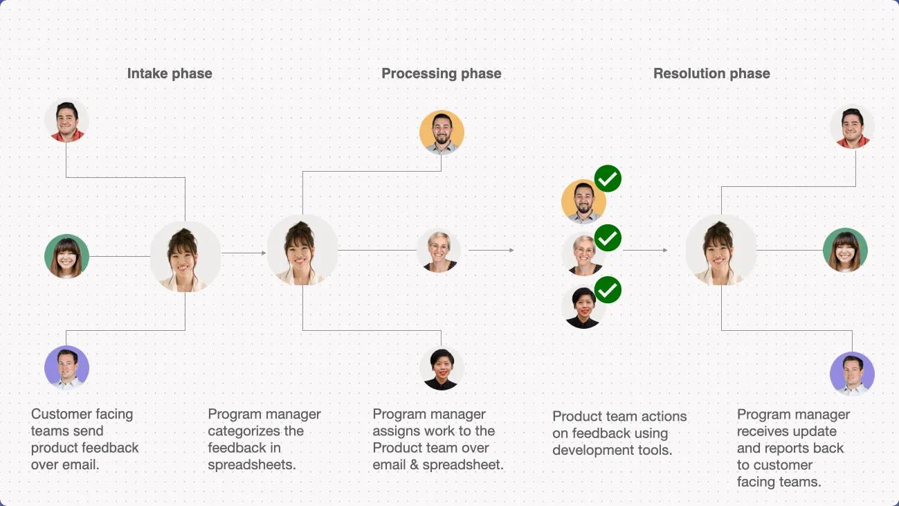 Qu'est-ce qu'un processus?