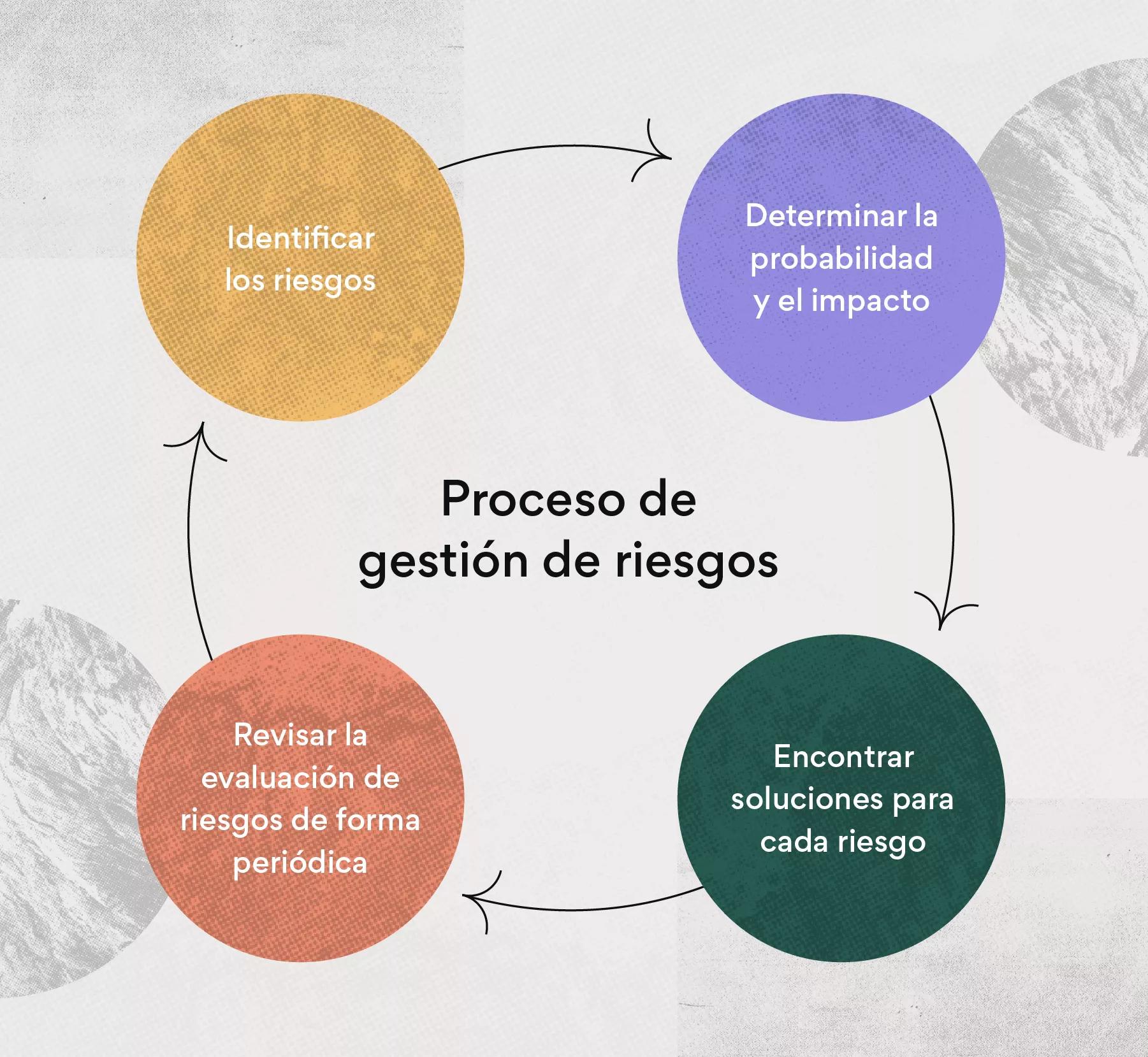 El riesgo - Mind Map