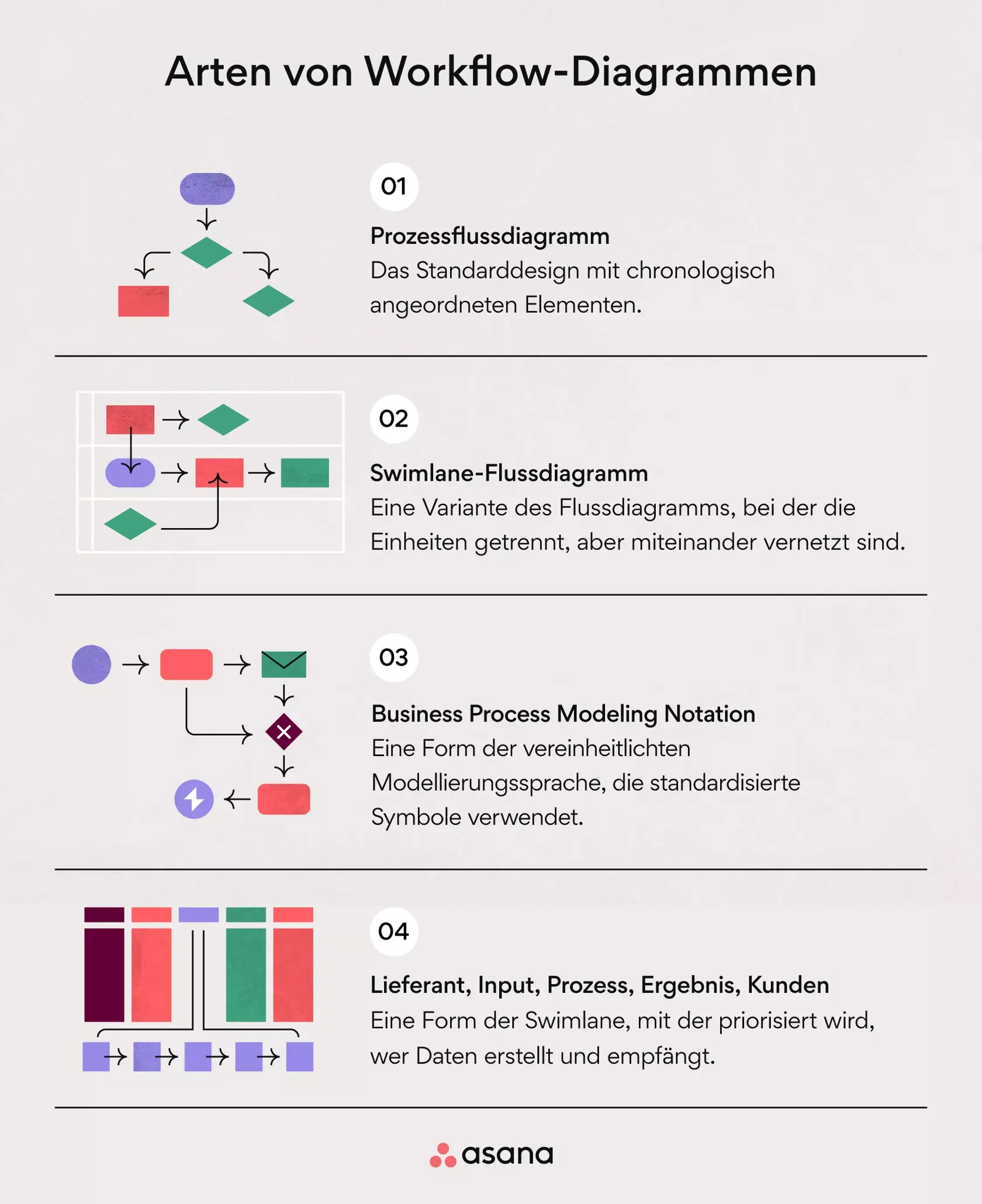 Workflow-Diagramme: Symbole, Verwendungen und Beispiele [2022] • Asana