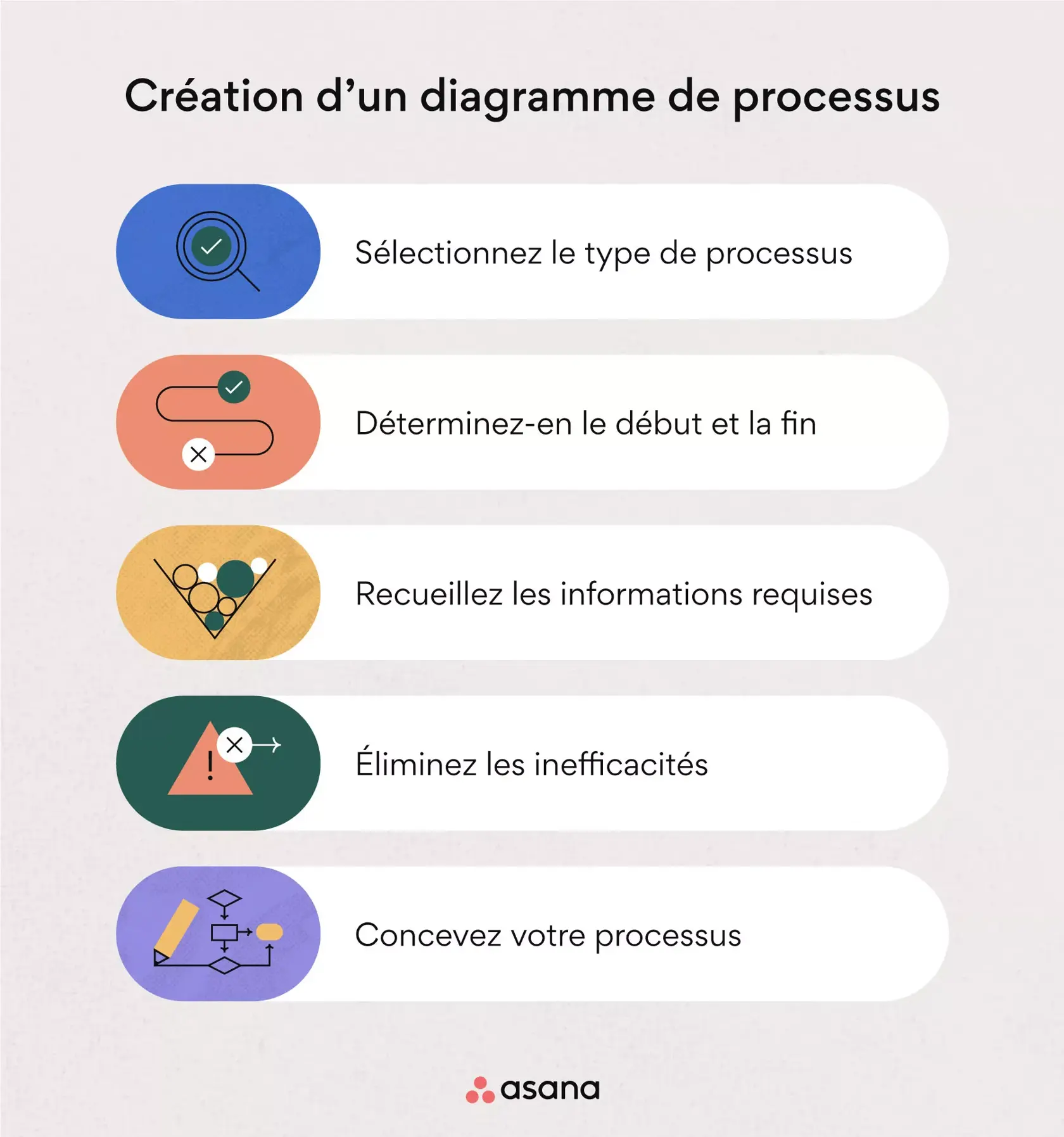Flux de processus : présentation et visualisation [2022] • Asana