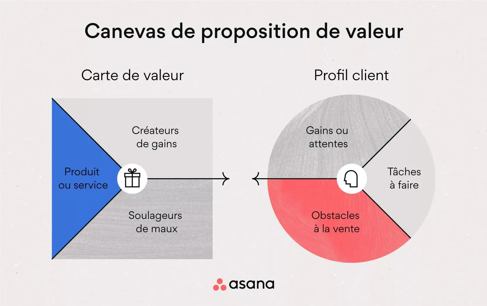 Rédiger une proposition de valeur inspirante, modèle inclus [2024] • Asana