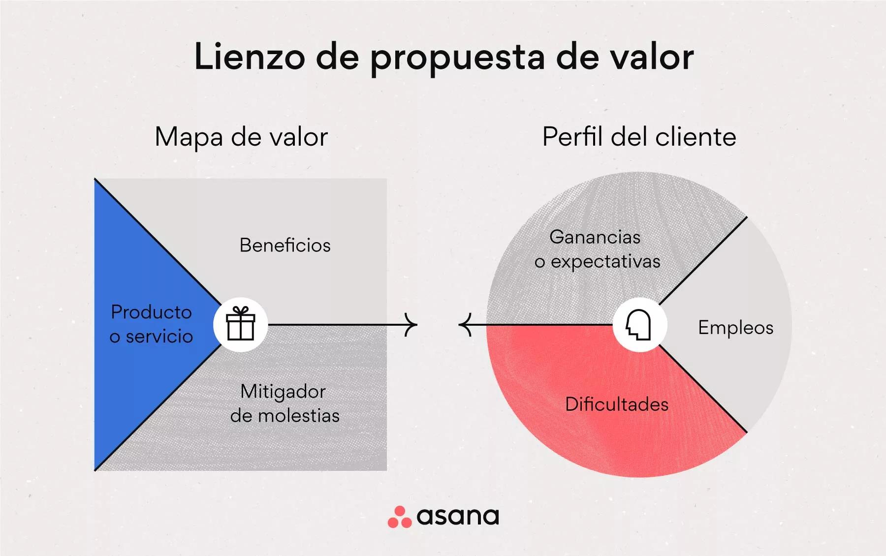 Propuesta De Valor Cliente Y Tipos De Modelos De Ingresos
