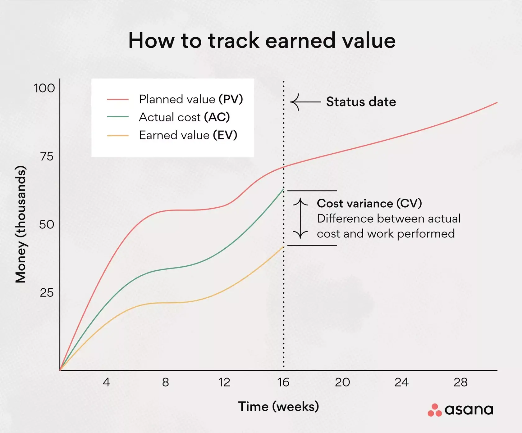 Cost Control: Monitor Project Spending & Profitability [2023] • Asana