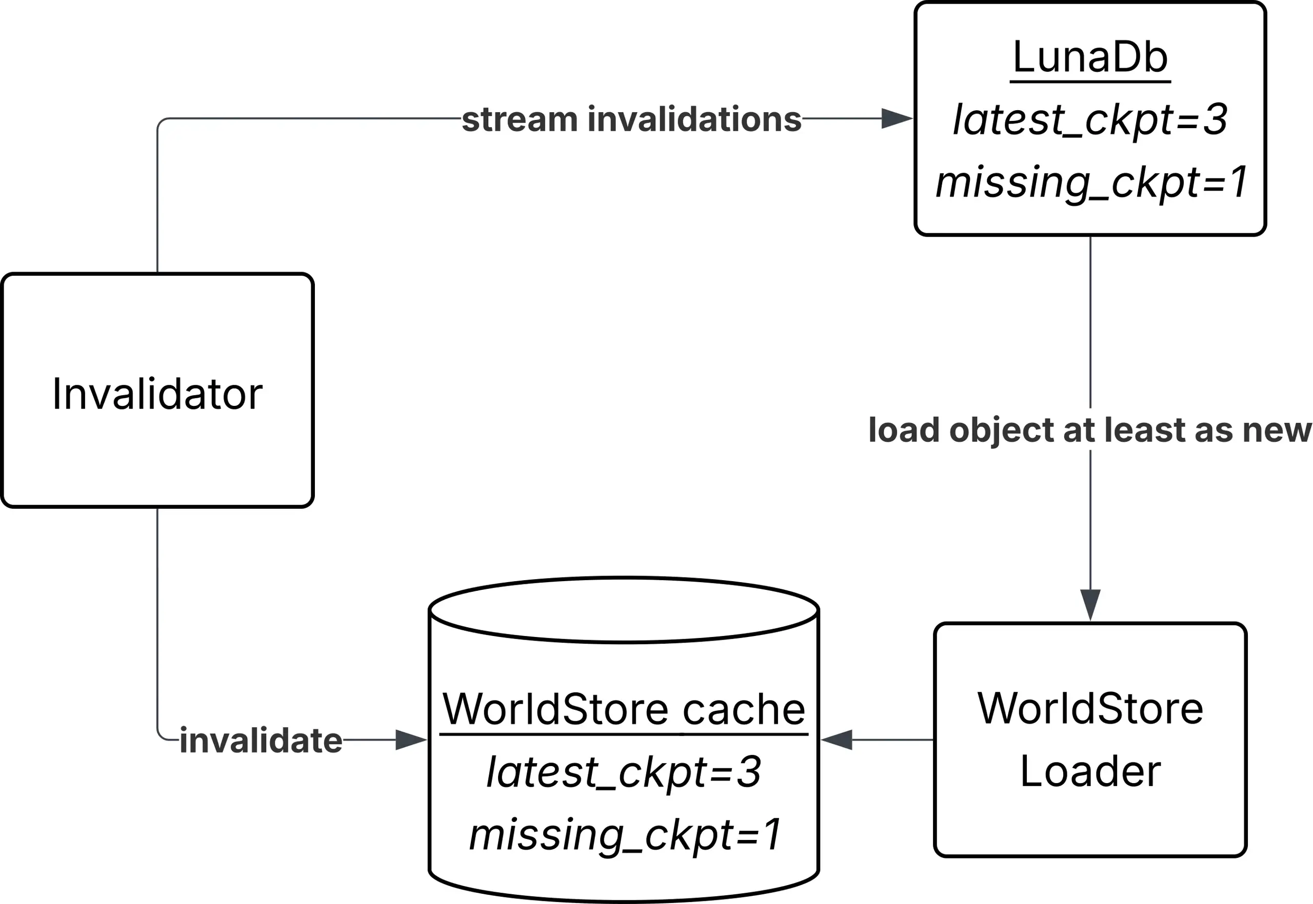 Scaling our invalidation pipeline: Part 1 • Asana
