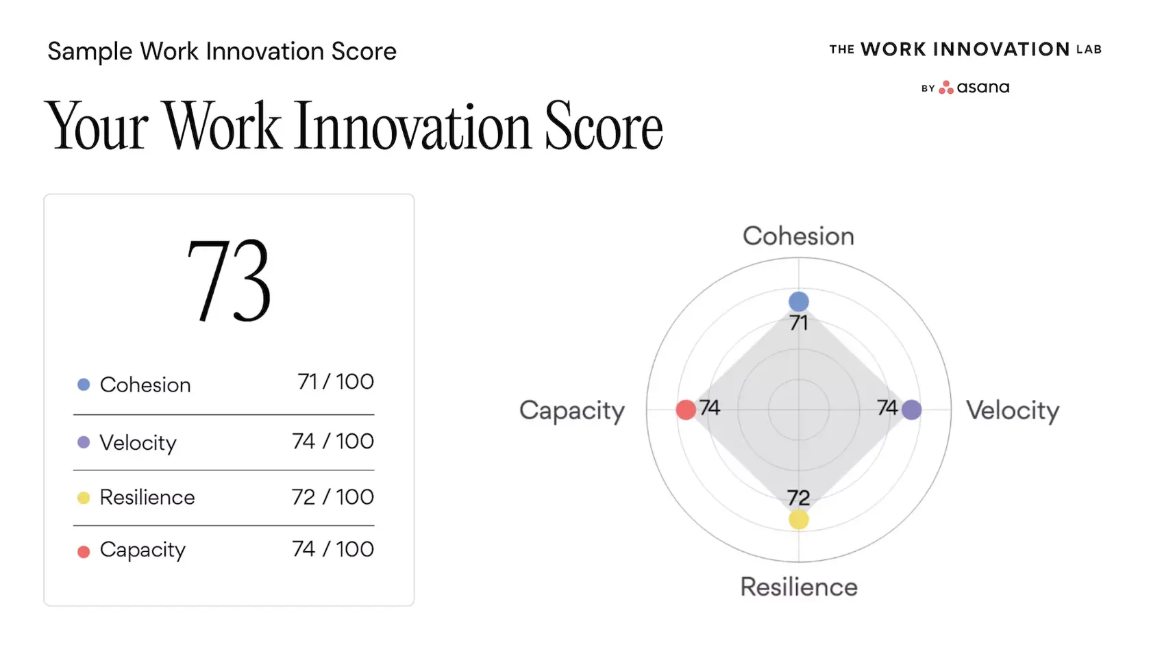 The Work Innovation Score • Asana