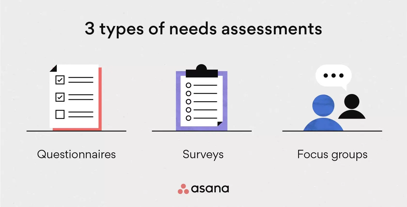What is a Needs Assessment? 3 Types and Examples [2023] • Asana